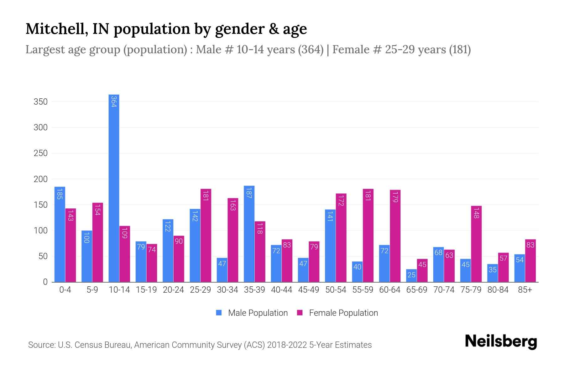 Mitchell, IN Population by Gender - 2024 Update | Neilsberg