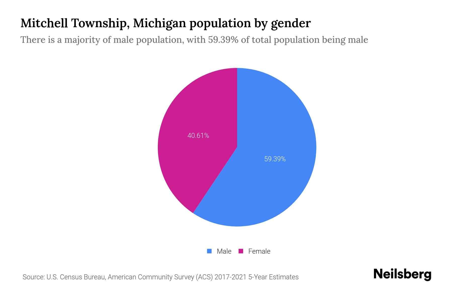 Mitchell Township, Michigan Population by Gender - 2023 Mitchell ...