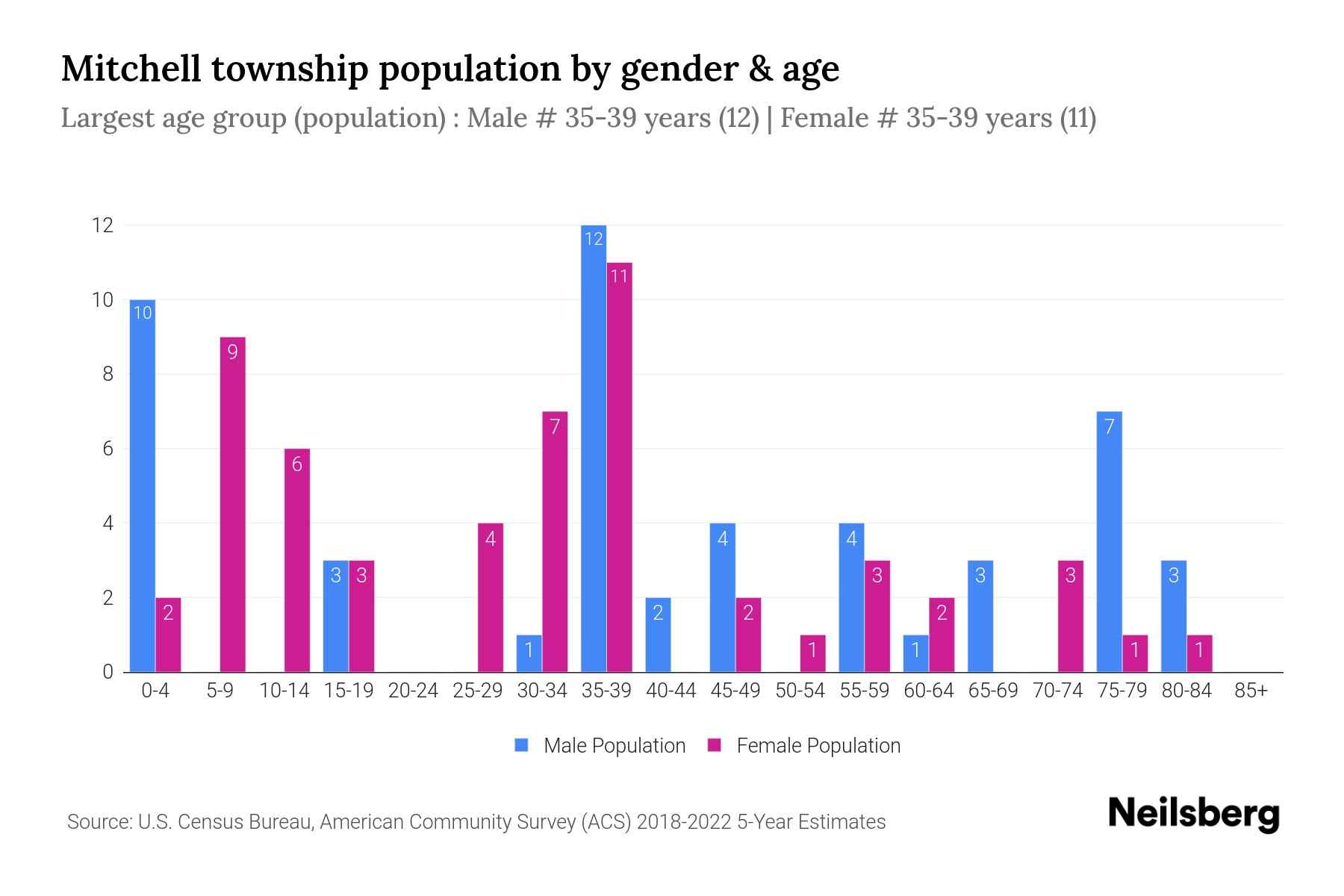 Mitchell Township, Minnesota Population Breakdown by Gender and Age ...