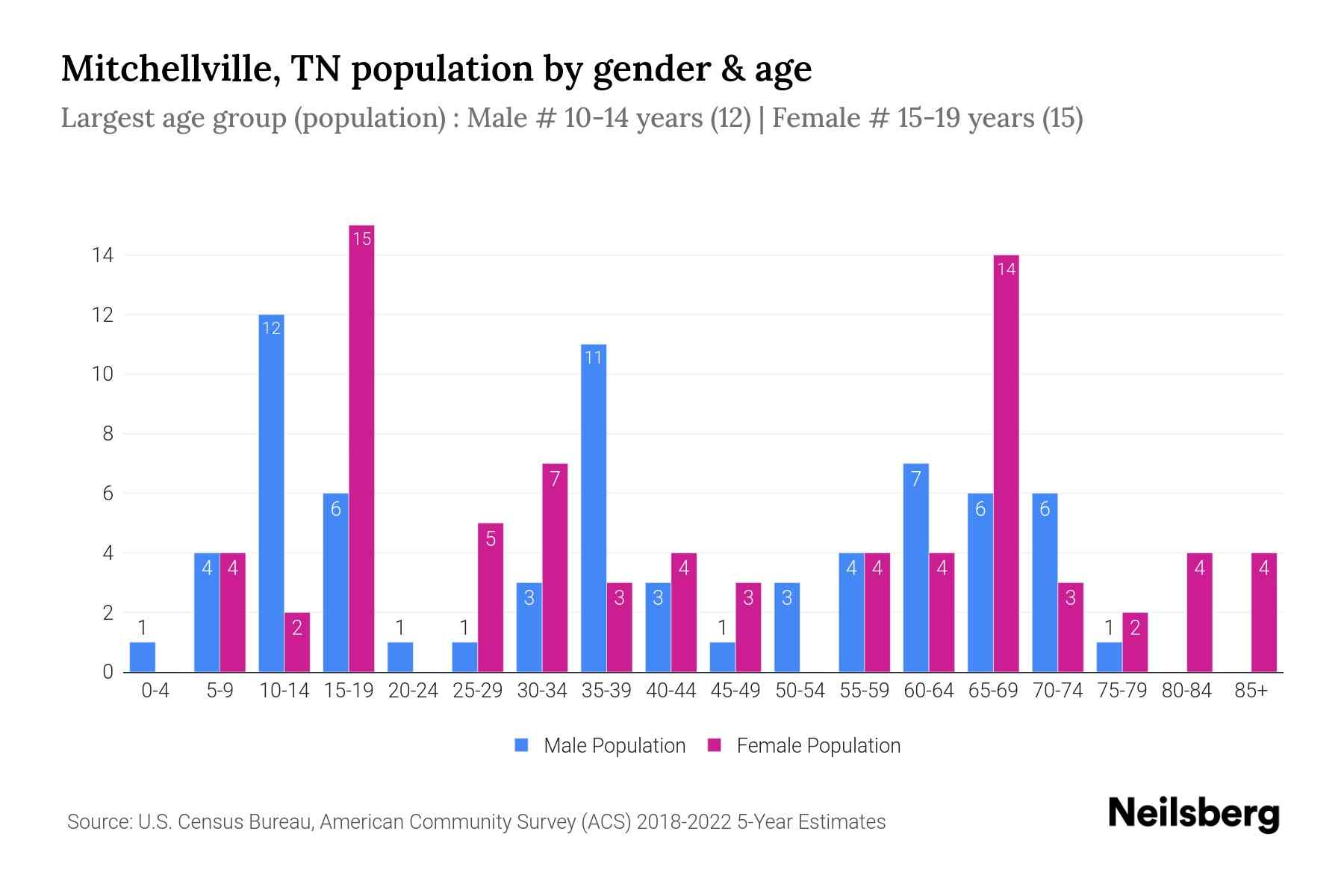 Mitchellville, TN Population by Gender - 2024 Update | Neilsberg