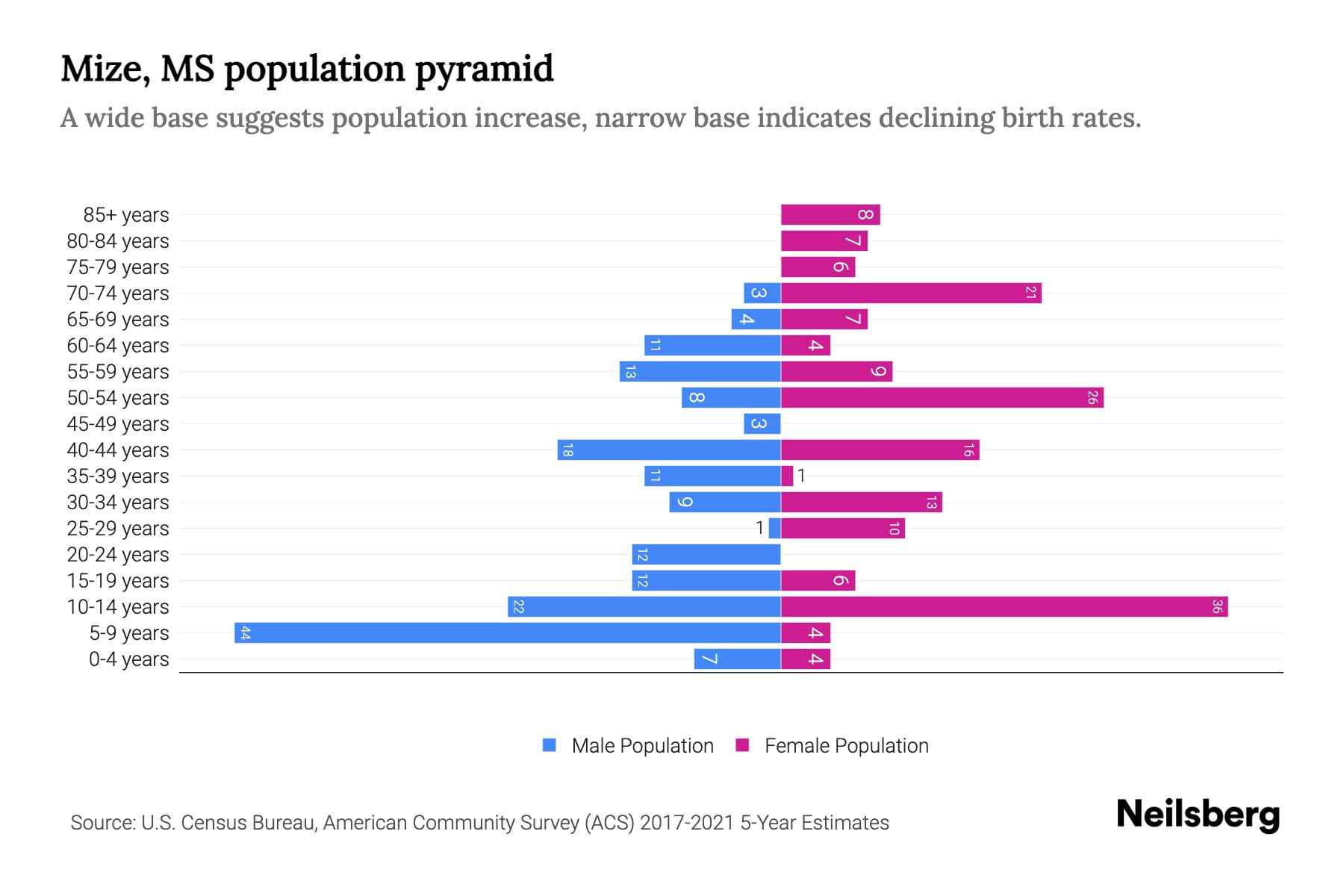 Mize, MS Population by Age - 2023 Mize, MS Age Demographics | Neilsberg