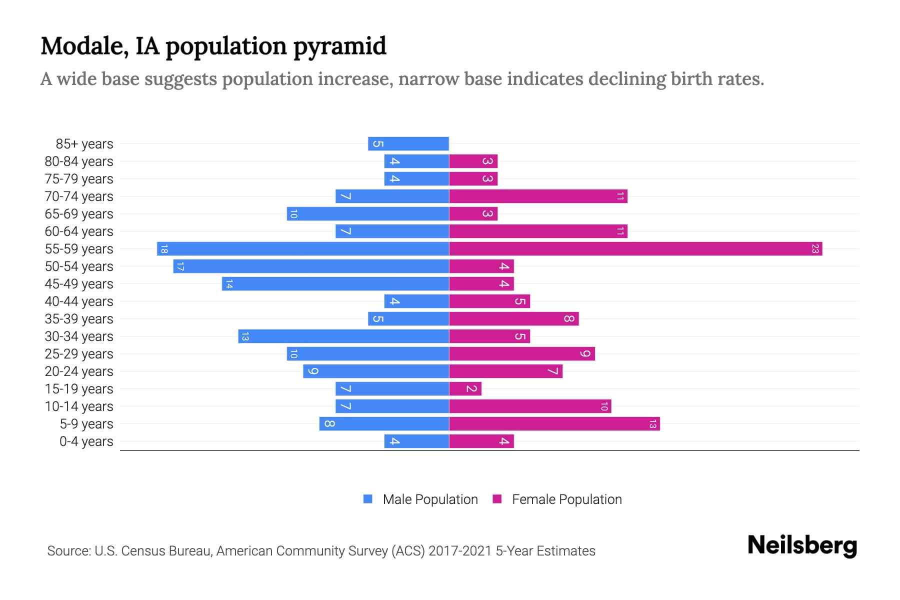 Modale, IA Population by Age - 2023 Modale, IA Age Demographics | Neilsberg
