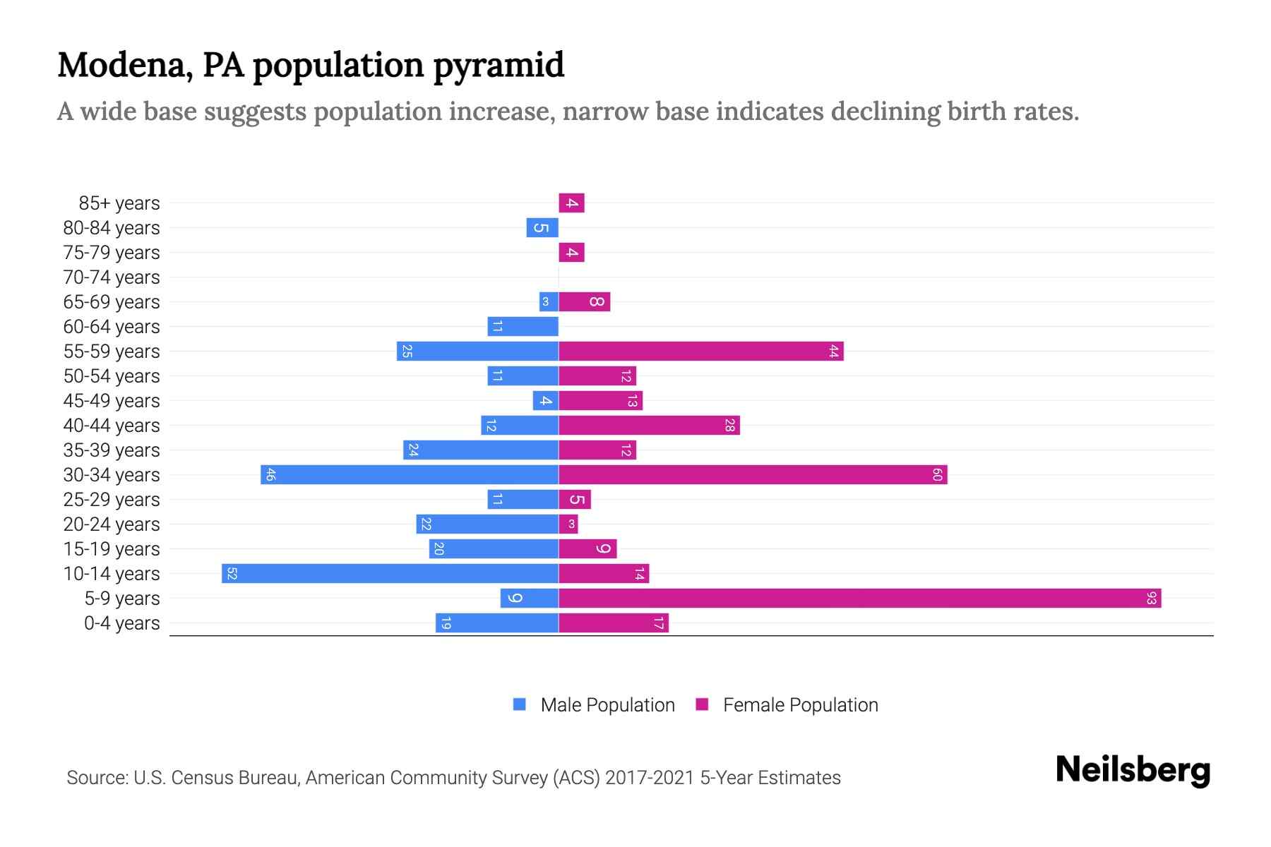 Modena, PA Population by Age - 2023 Modena, PA Age Demographics | Neilsberg