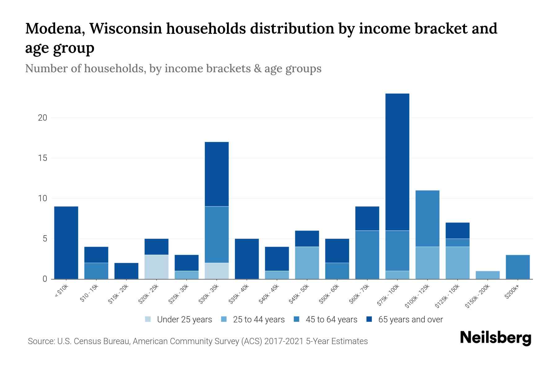 Modena, Wisconsin Median Household Income By Age - 2024 Update | Neilsberg