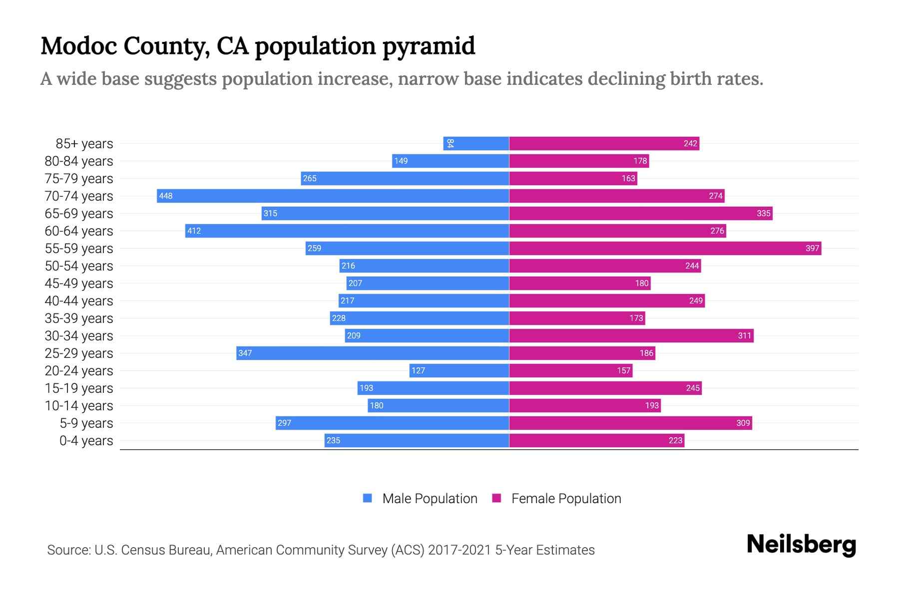 Modoc County, CA Population by Age - 2023 Modoc County, CA Age ...