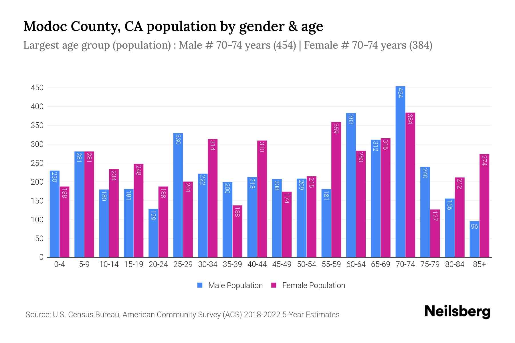 Modoc County, CA Population by Gender - 2024 Update | Neilsberg