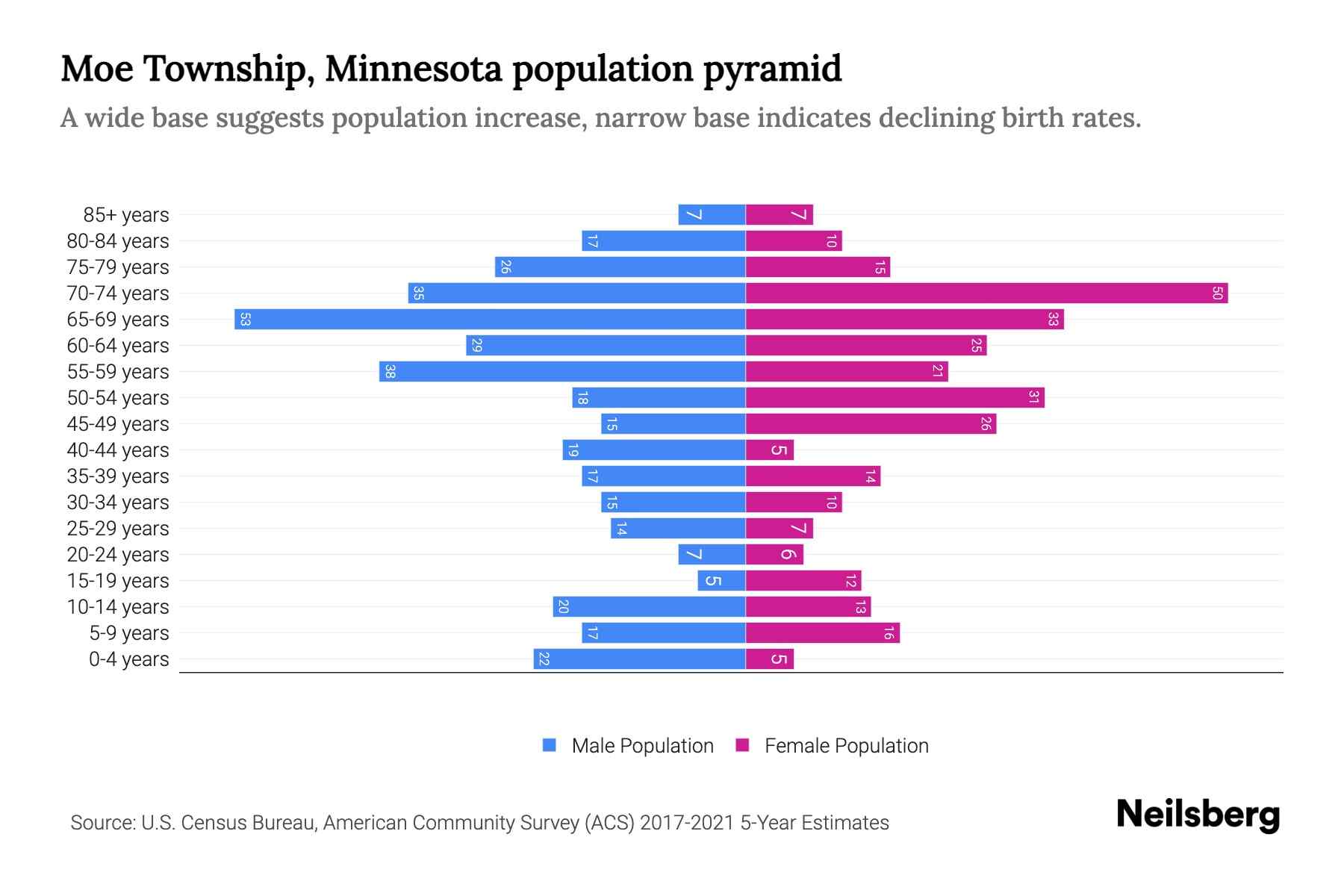 Moe Township, Minnesota Population by Age - 2023 Moe Township ...