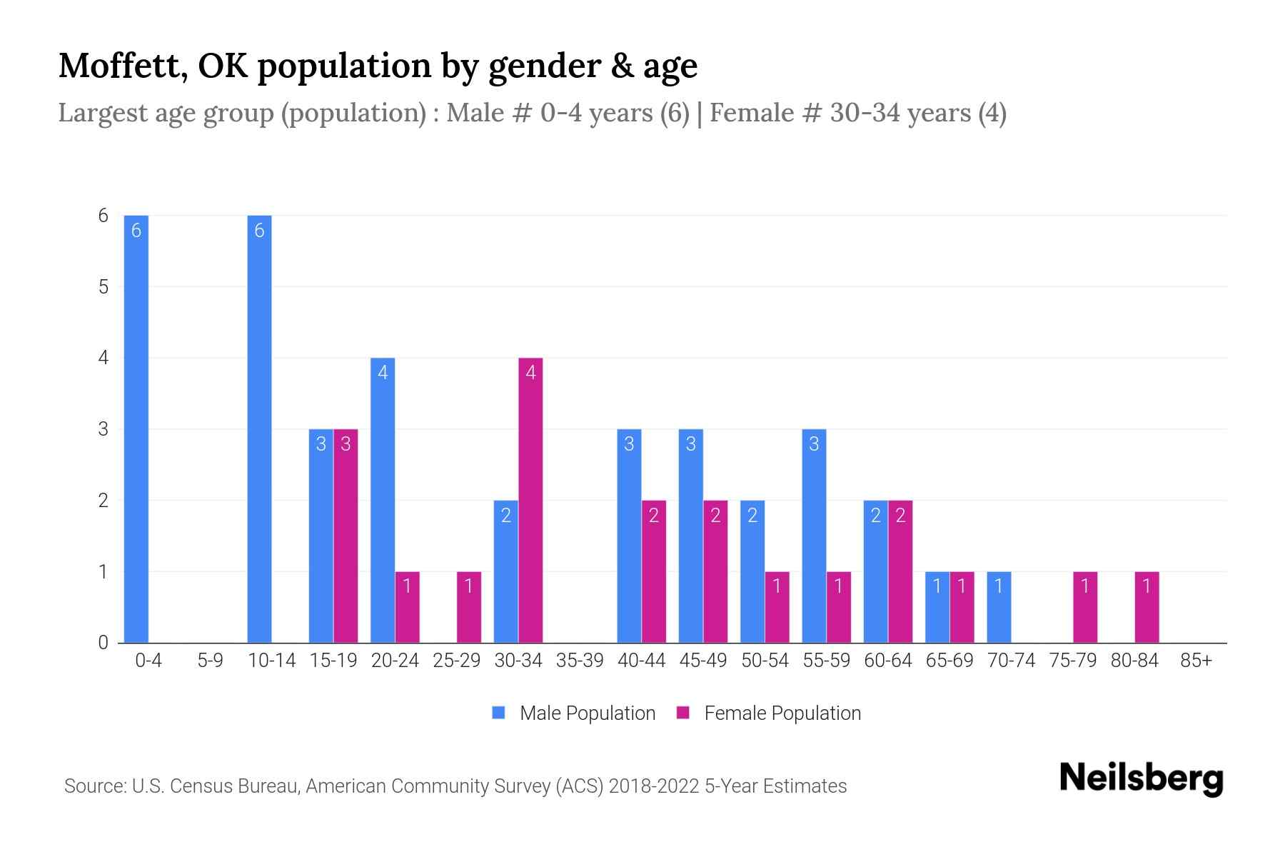 Moffett, OK Population by Gender - 2024 Update | Neilsberg