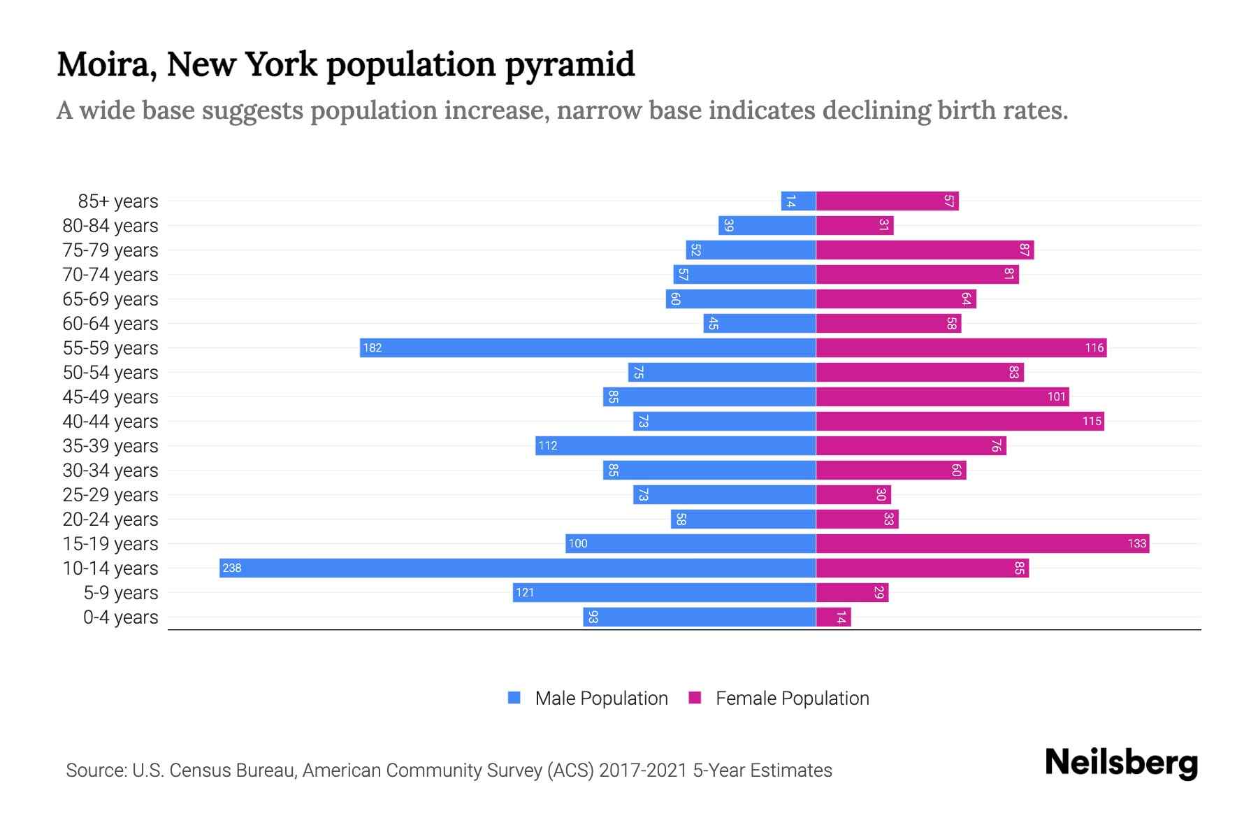 Moira, New York Population by Age - 2023 Moira, New York Age ...
