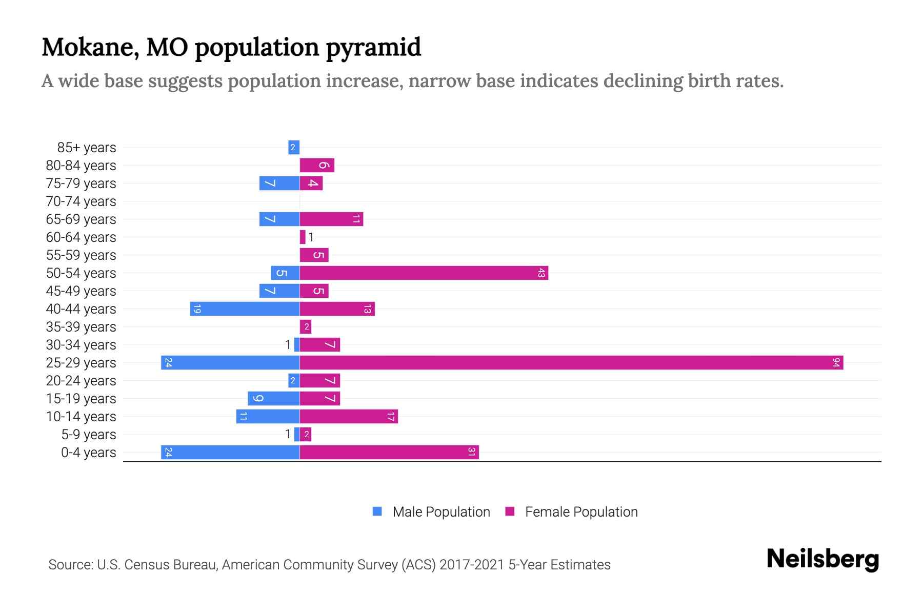 Mokane, MO Population by Age - 2023 Mokane, MO Age Demographics | Neilsberg
