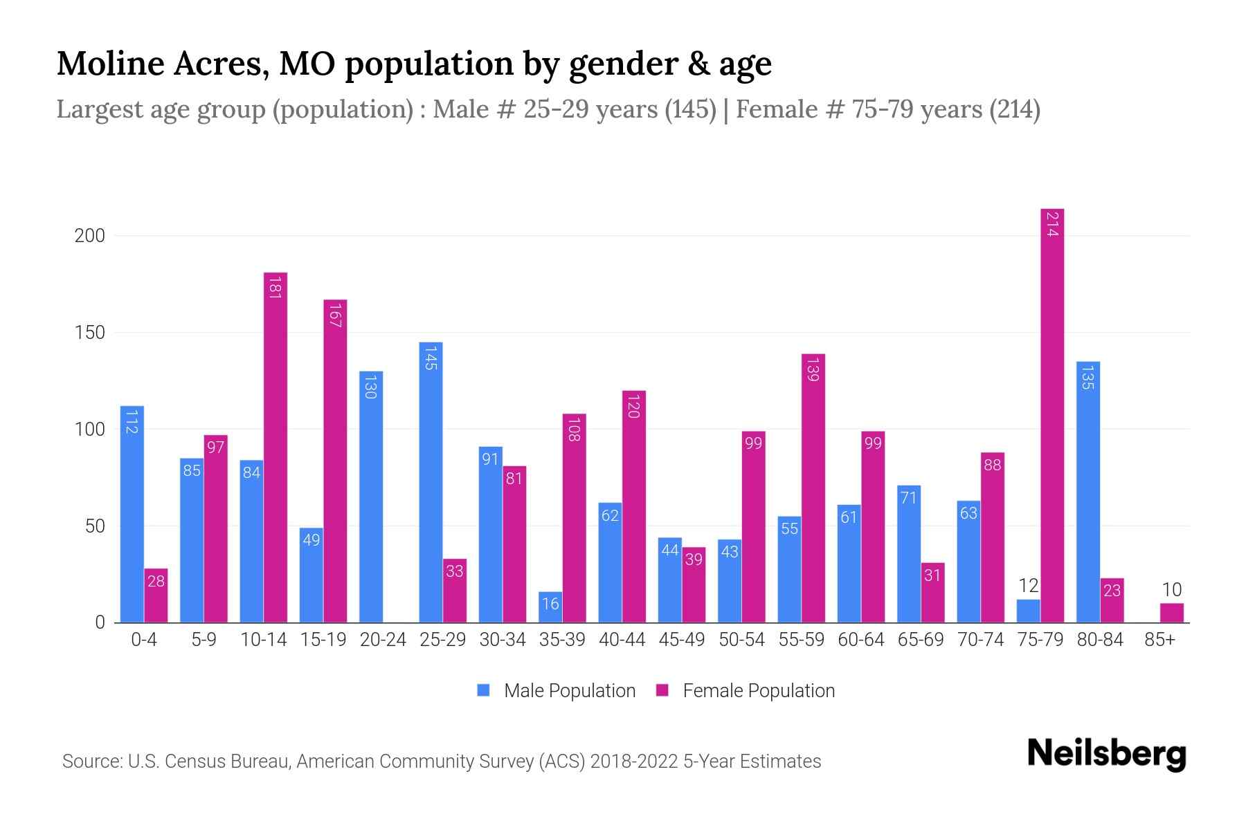 Moline Acres, MO Population by Gender - 2024 Update | Neilsberg