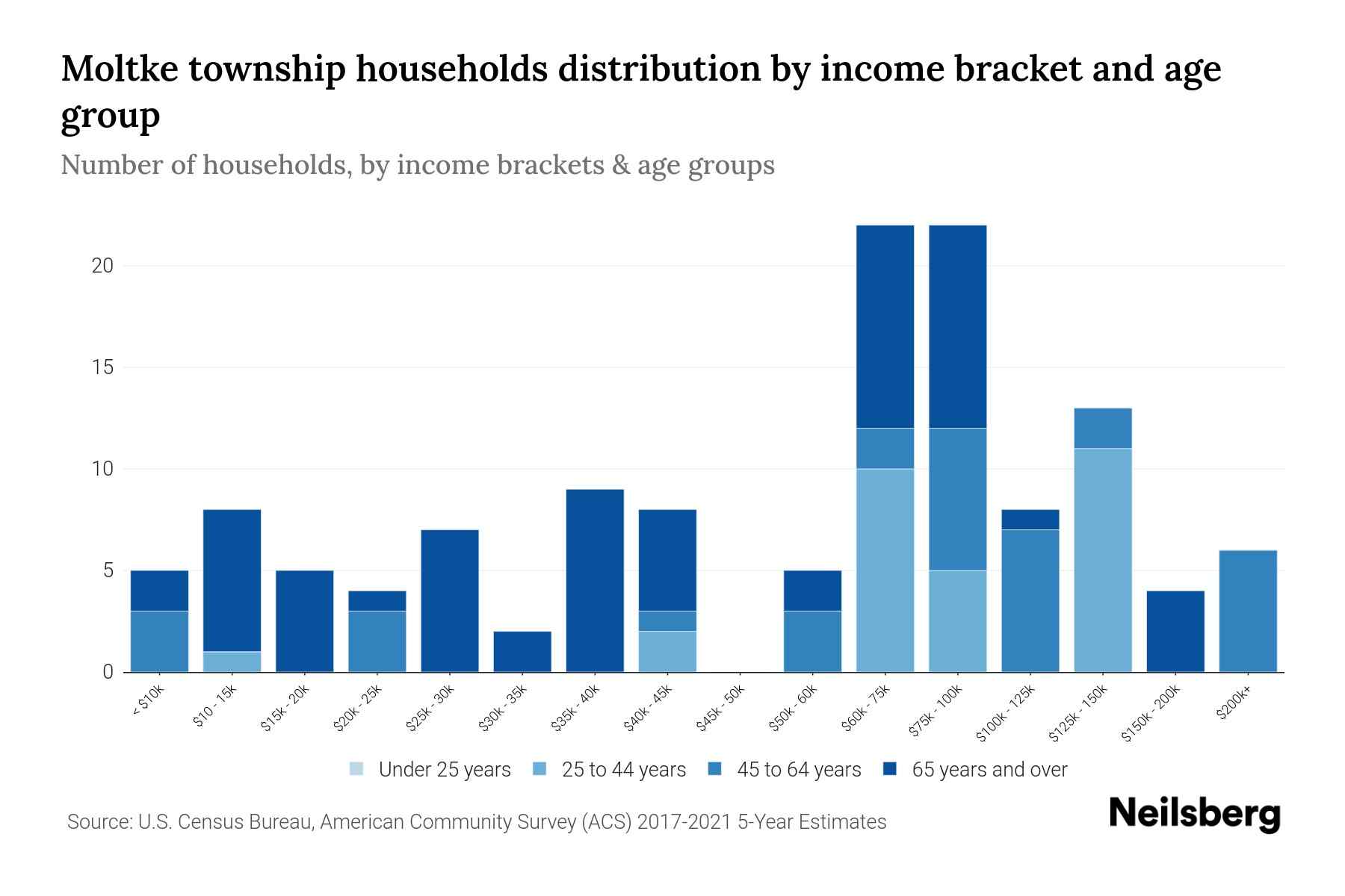 Moltke Township, Michigan Median Household Income By Age - 2024 Update ...