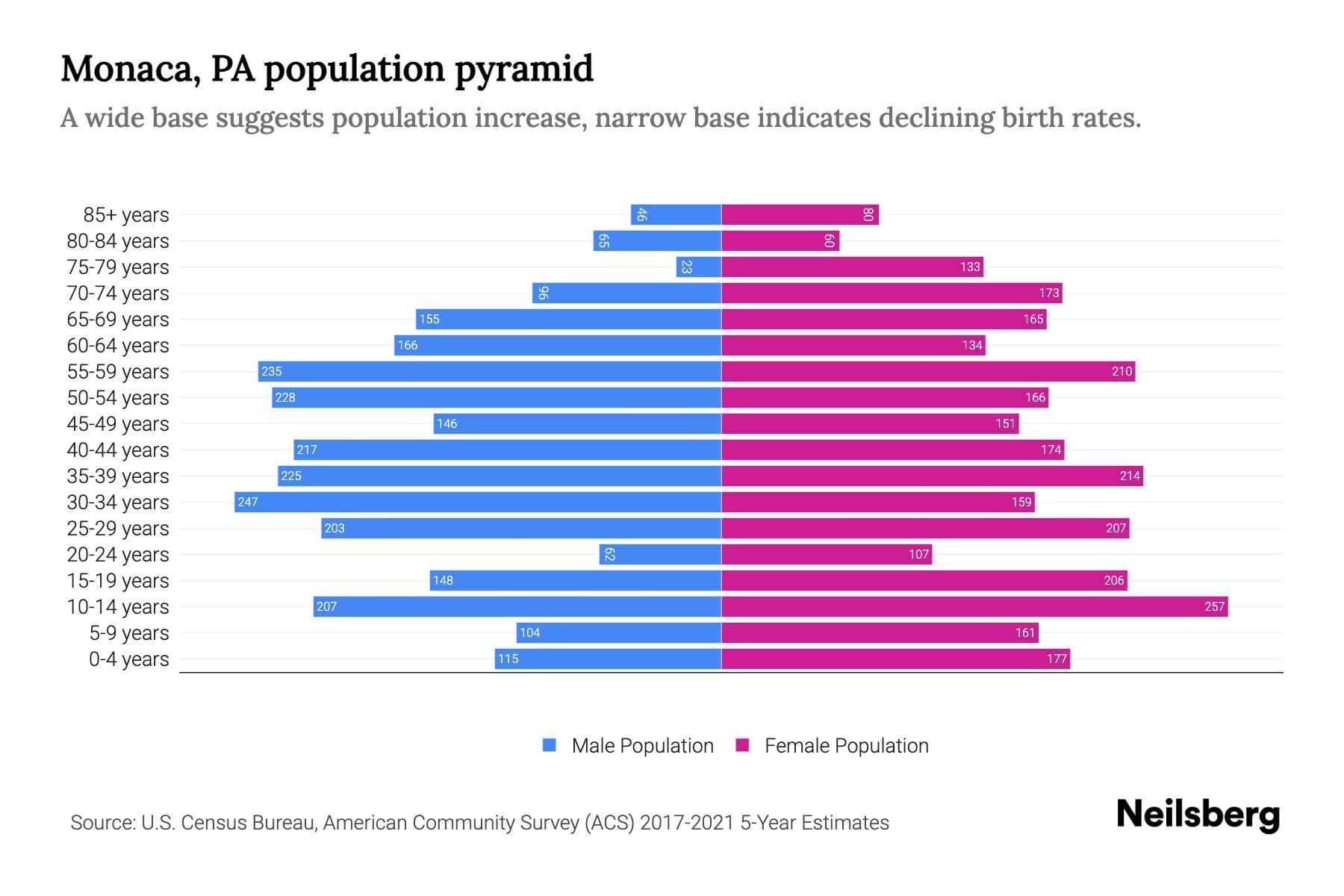 Monaca, PA Population by Age - 2023 Monaca, PA Age Demographics | Neilsberg