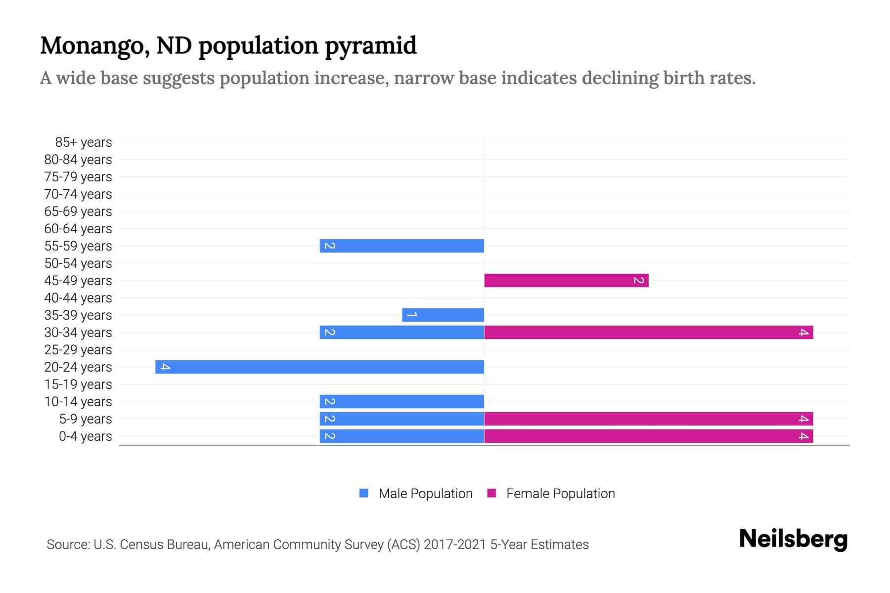 Monango, ND Population by Age - 2023 Monango, ND Age Demographics ...