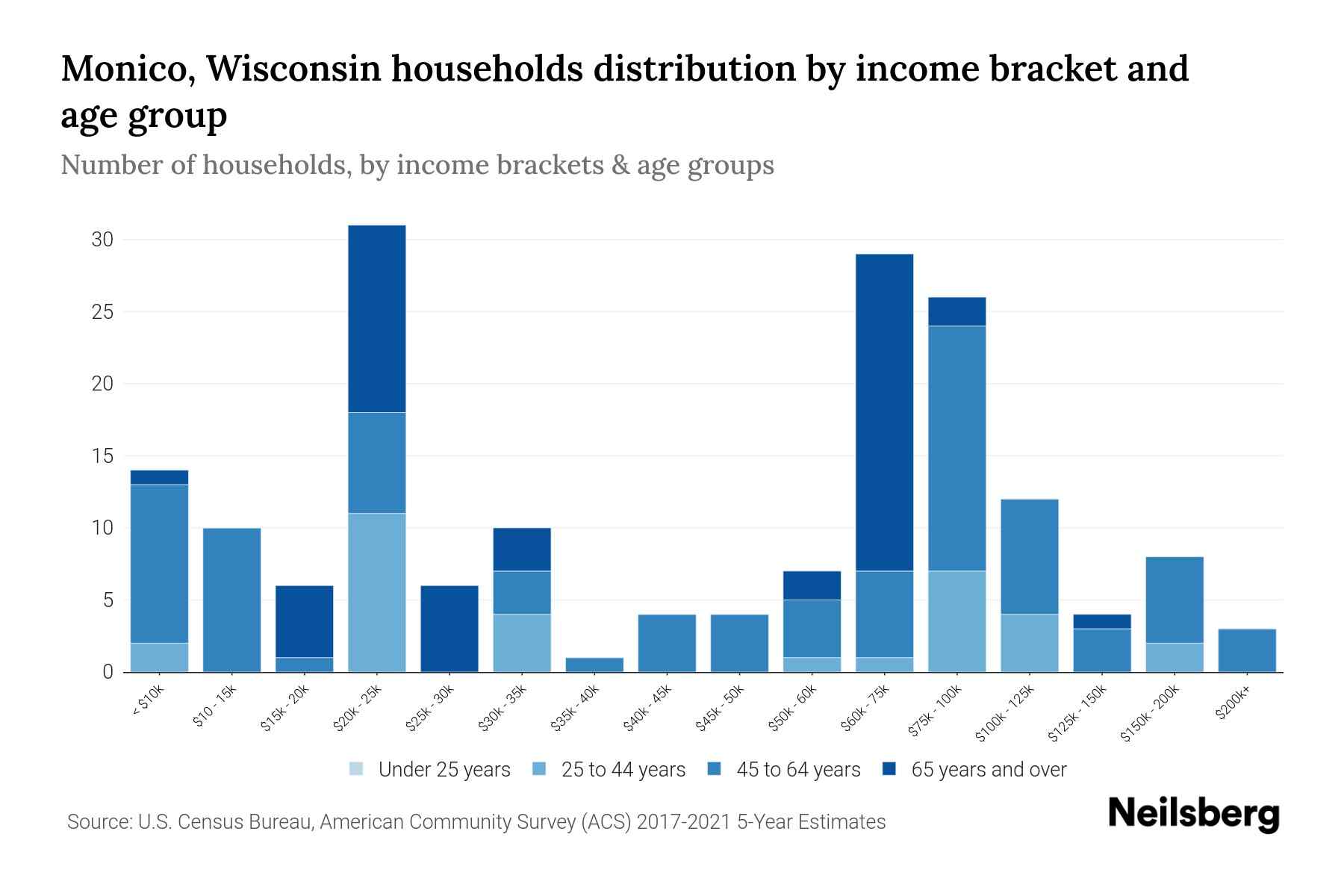 Monico, Wisconsin Median Household Income By Age - 2024 Update | Neilsberg