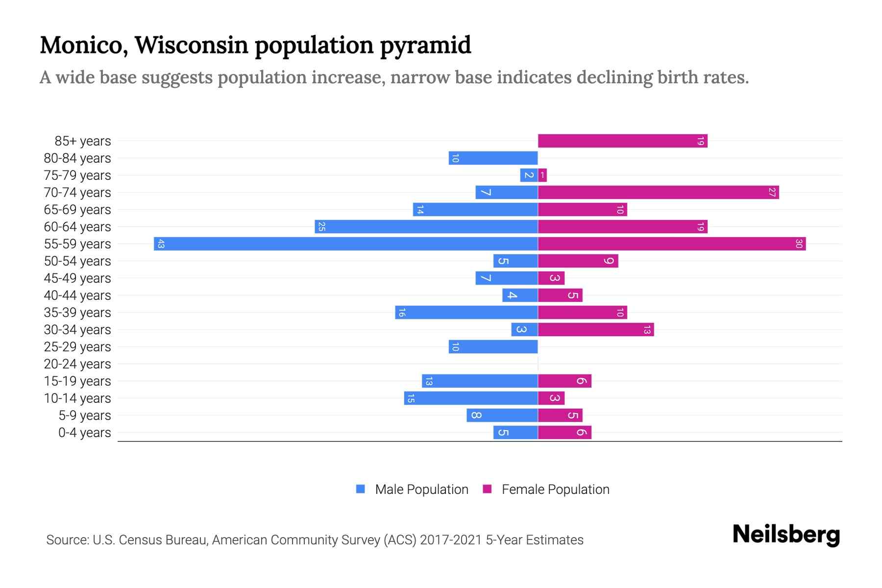 Monico, Wisconsin Population by Age - 2023 Monico, Wisconsin Age ...