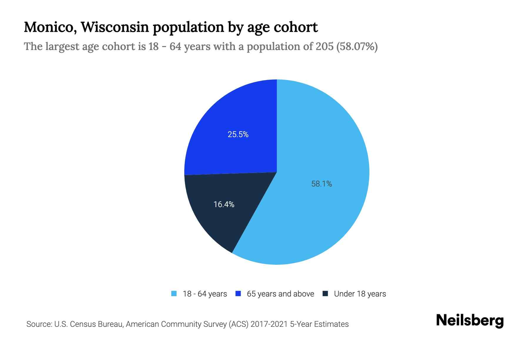Monico, Wisconsin Population by Age - 2023 Monico, Wisconsin Age ...