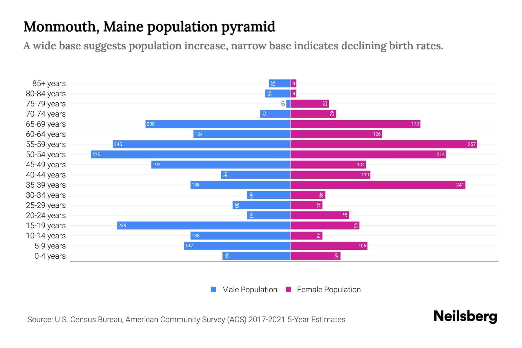 Monmouth, Maine Population by Age - 2023 Monmouth, Maine Age ...