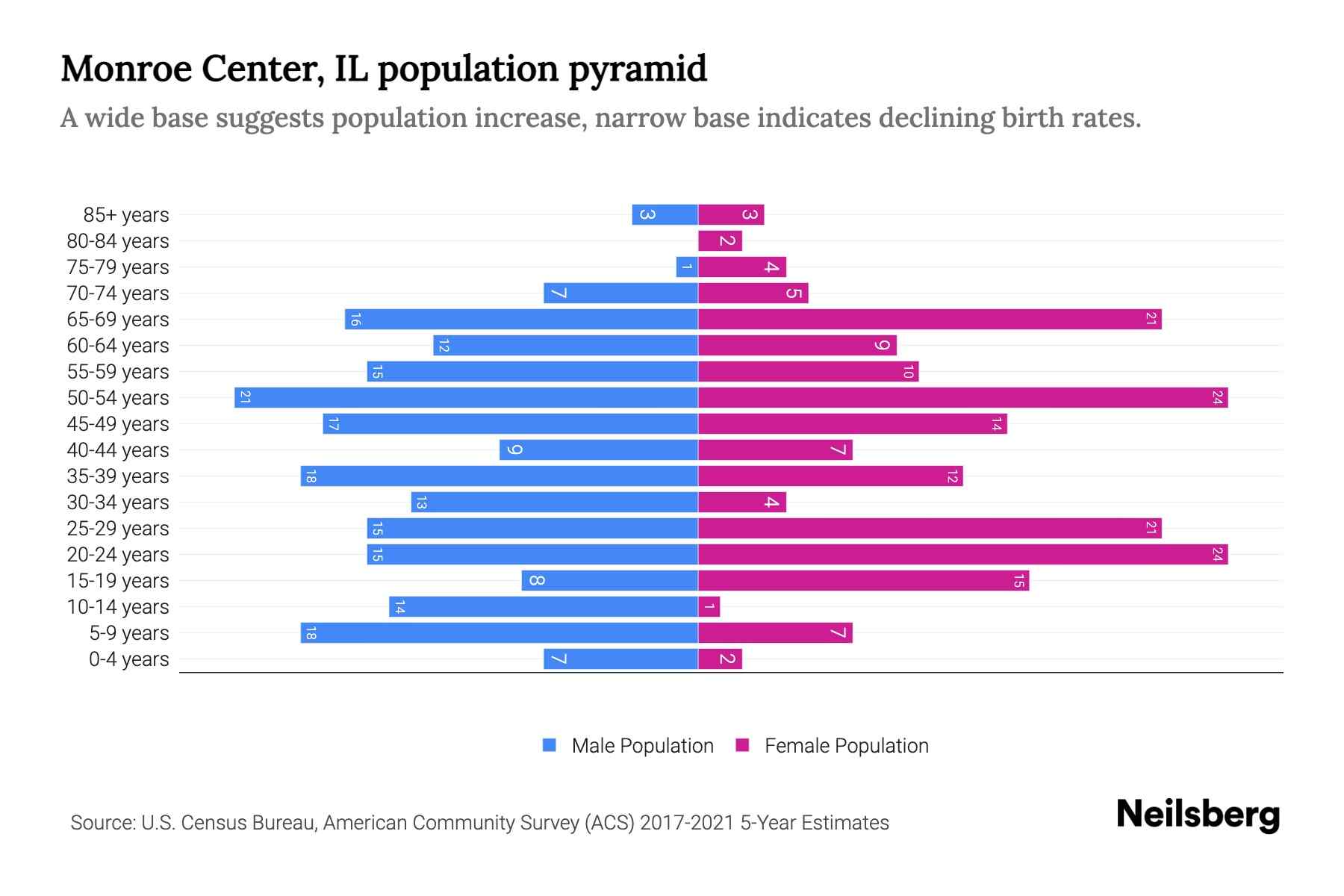 Monroe Center, IL Population by Age - 2023 Monroe Center, IL Age ...