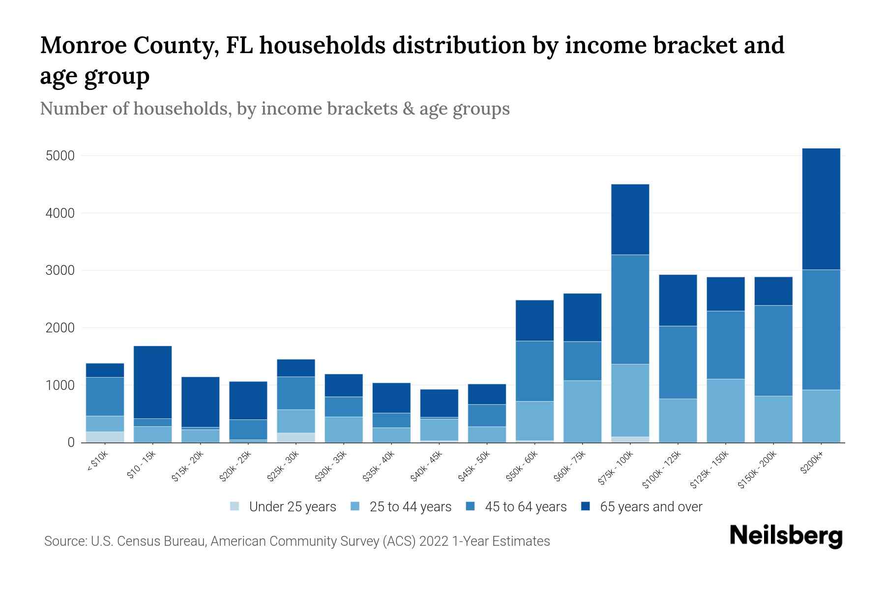 Monroe County, FL Median Household Income By Age - 2024 Update | Neilsberg