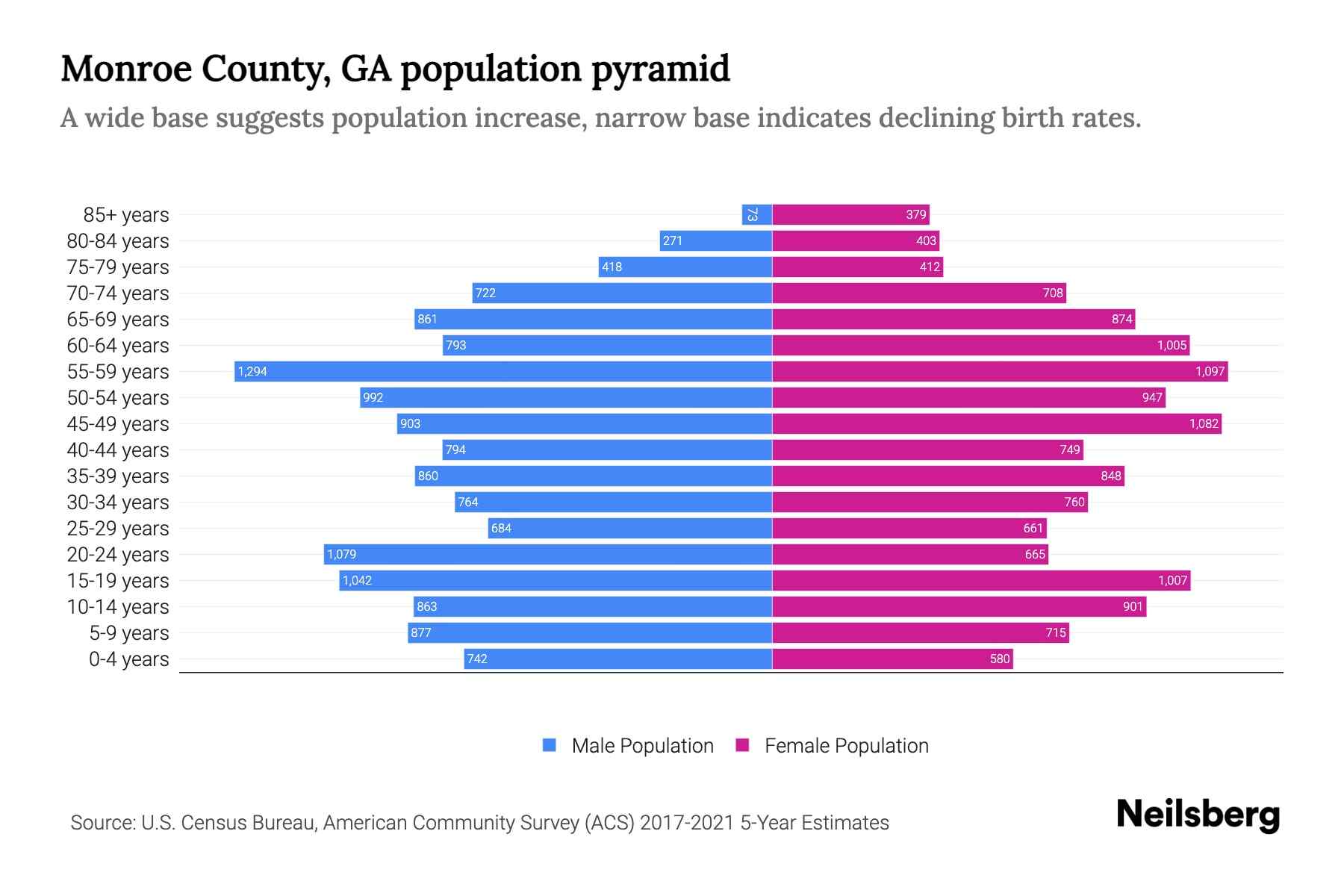 Monroe County, GA Population by Age - 2023 Monroe County, GA Age ...