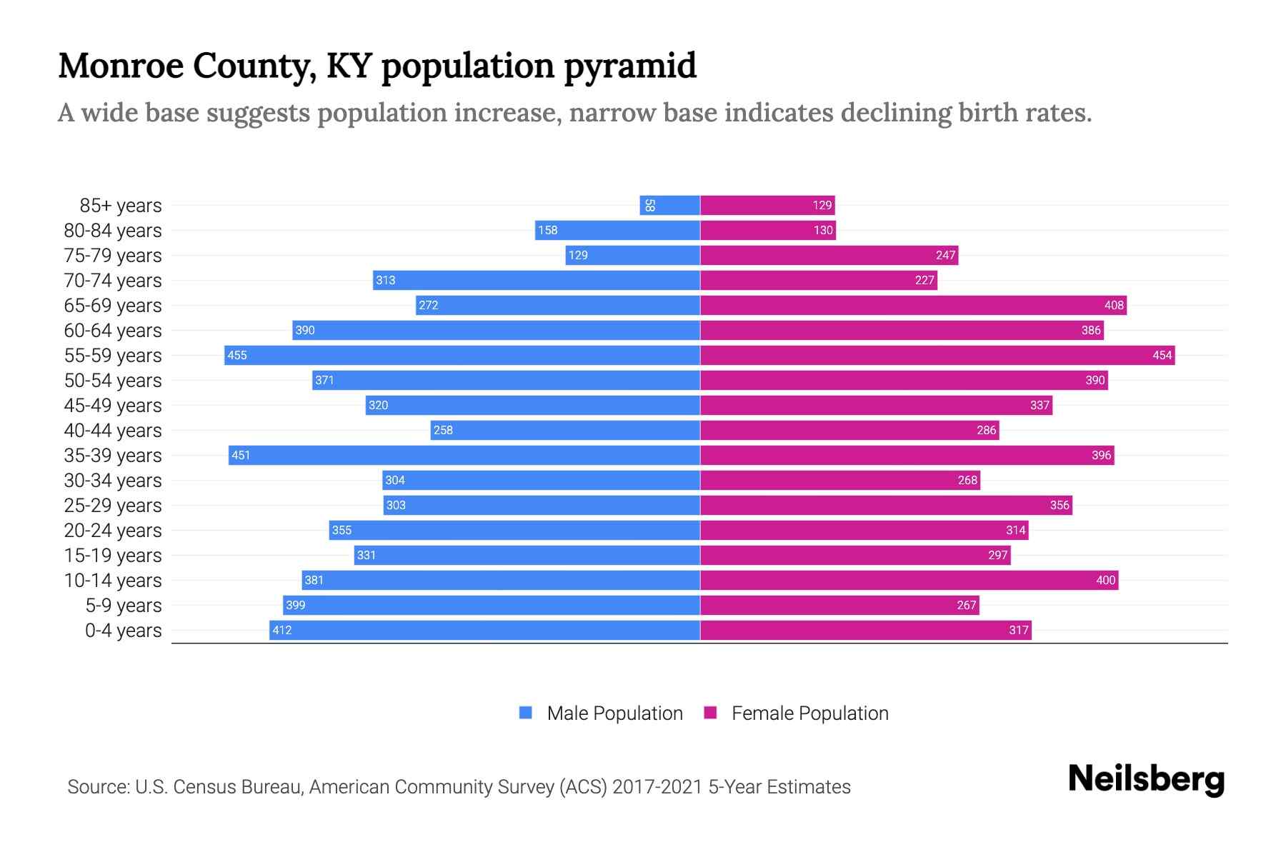 Monroe County, KY Population by Age - 2023 Monroe County, KY Age ...