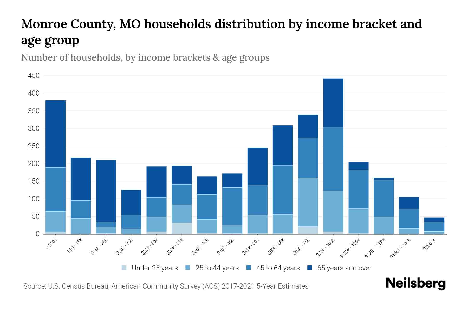 Monroe County, MO Median Household Income By Age - 2024 Update | Neilsberg