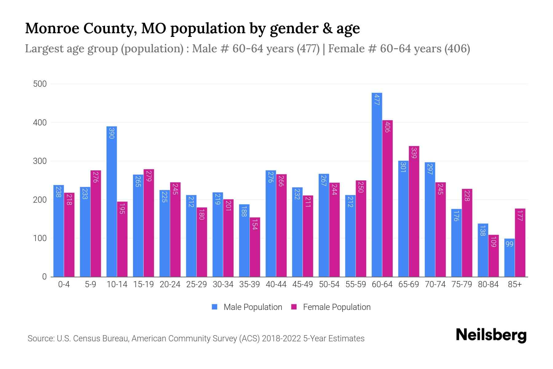 Monroe County, MO Population by Gender - 2024 Update | Neilsberg