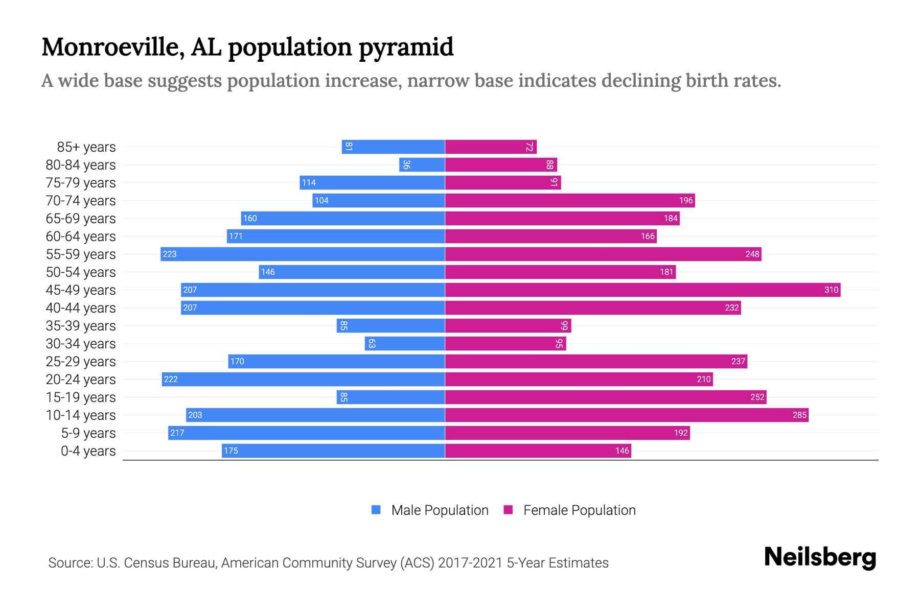 Monroeville, AL Population by Age - 2023 Monroeville, AL Age ...