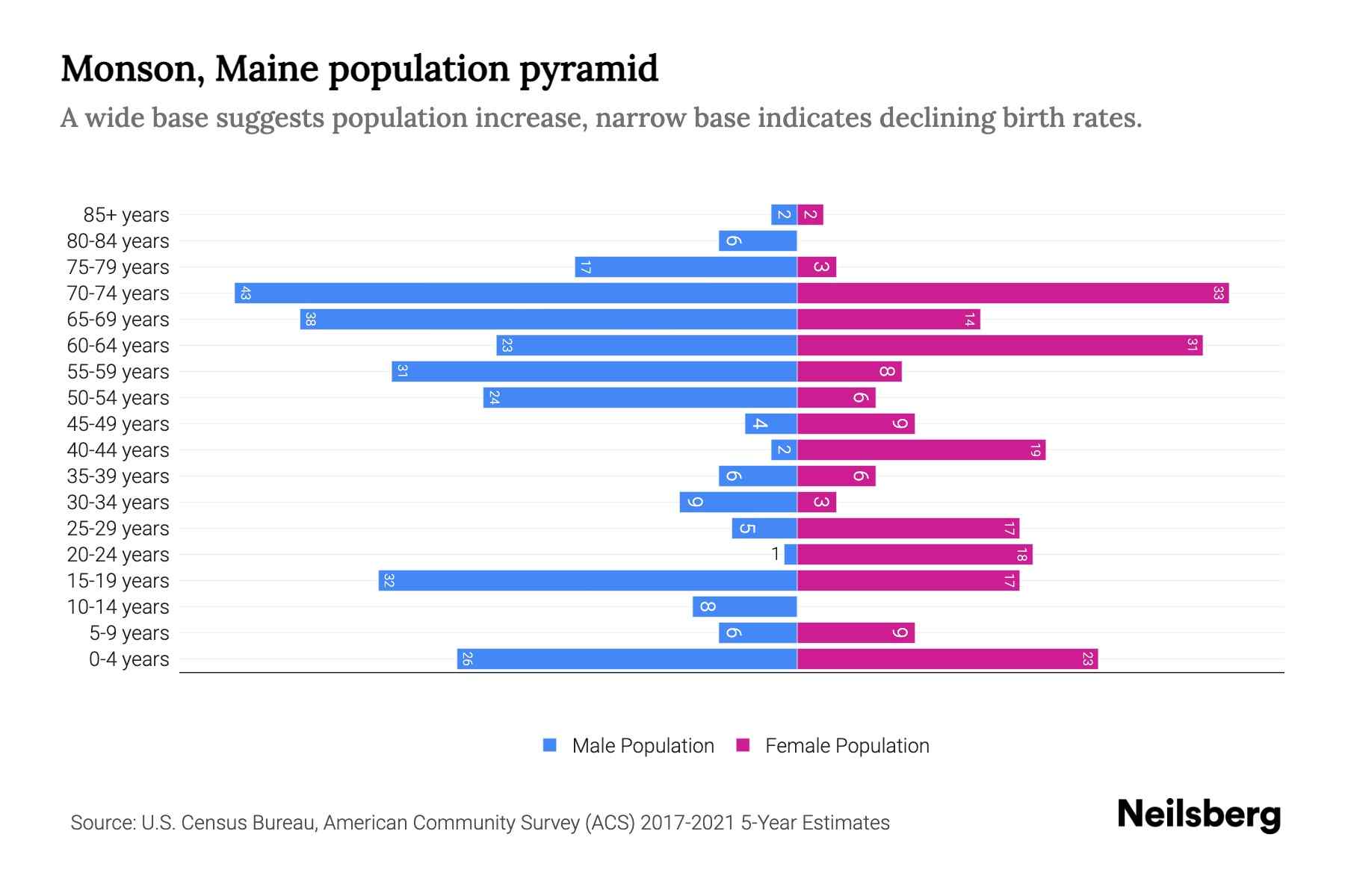 Monson, Maine Population by Age - 2023 Monson, Maine Age Demographics ...