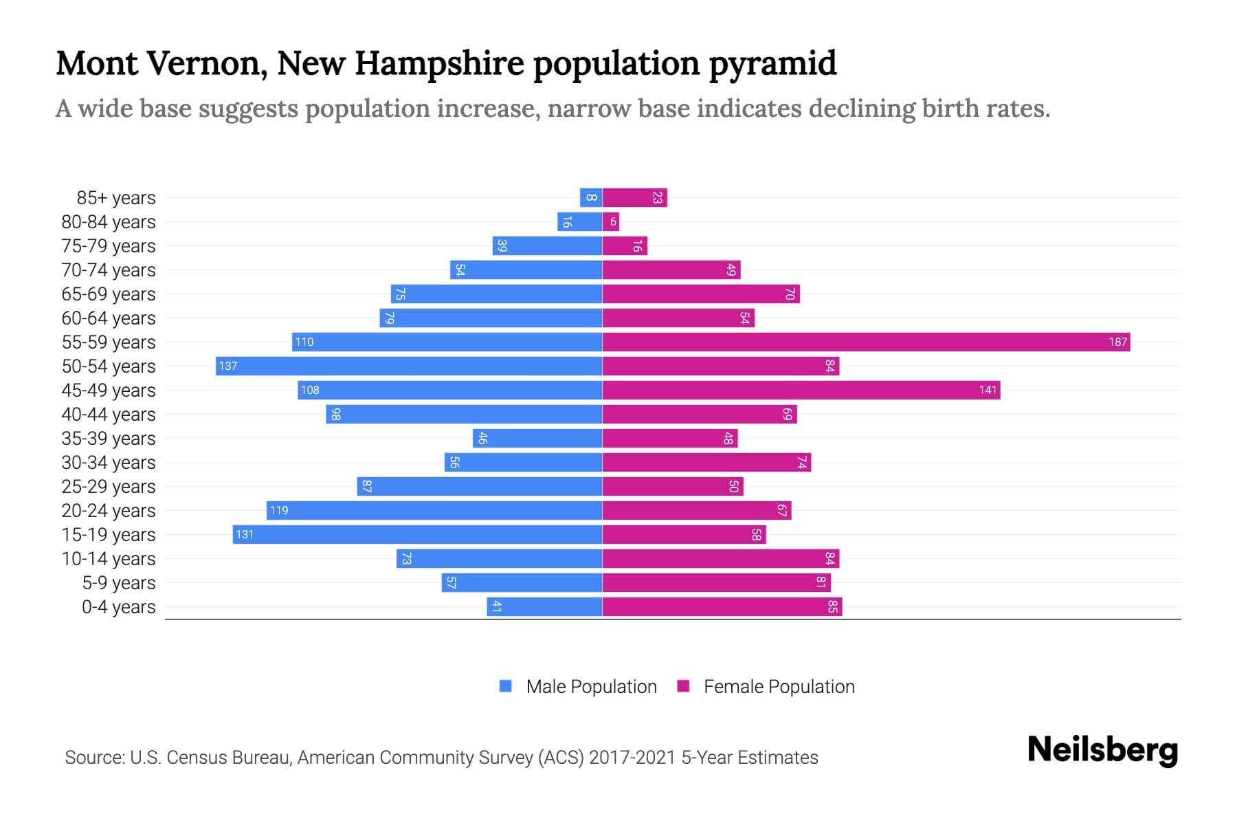 Mont Vernon, New Hampshire Population by Age - 2023 Mont Vernon, New ...