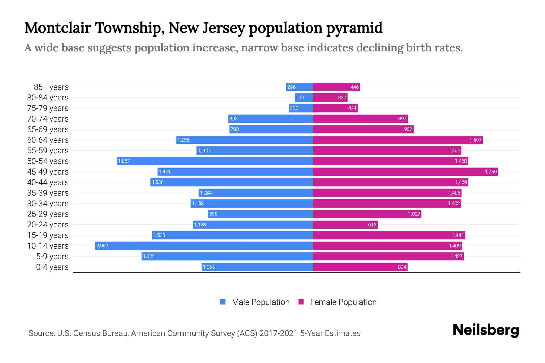 Montclair Township, New Jersey Population by Age - 2023 Montclair ...