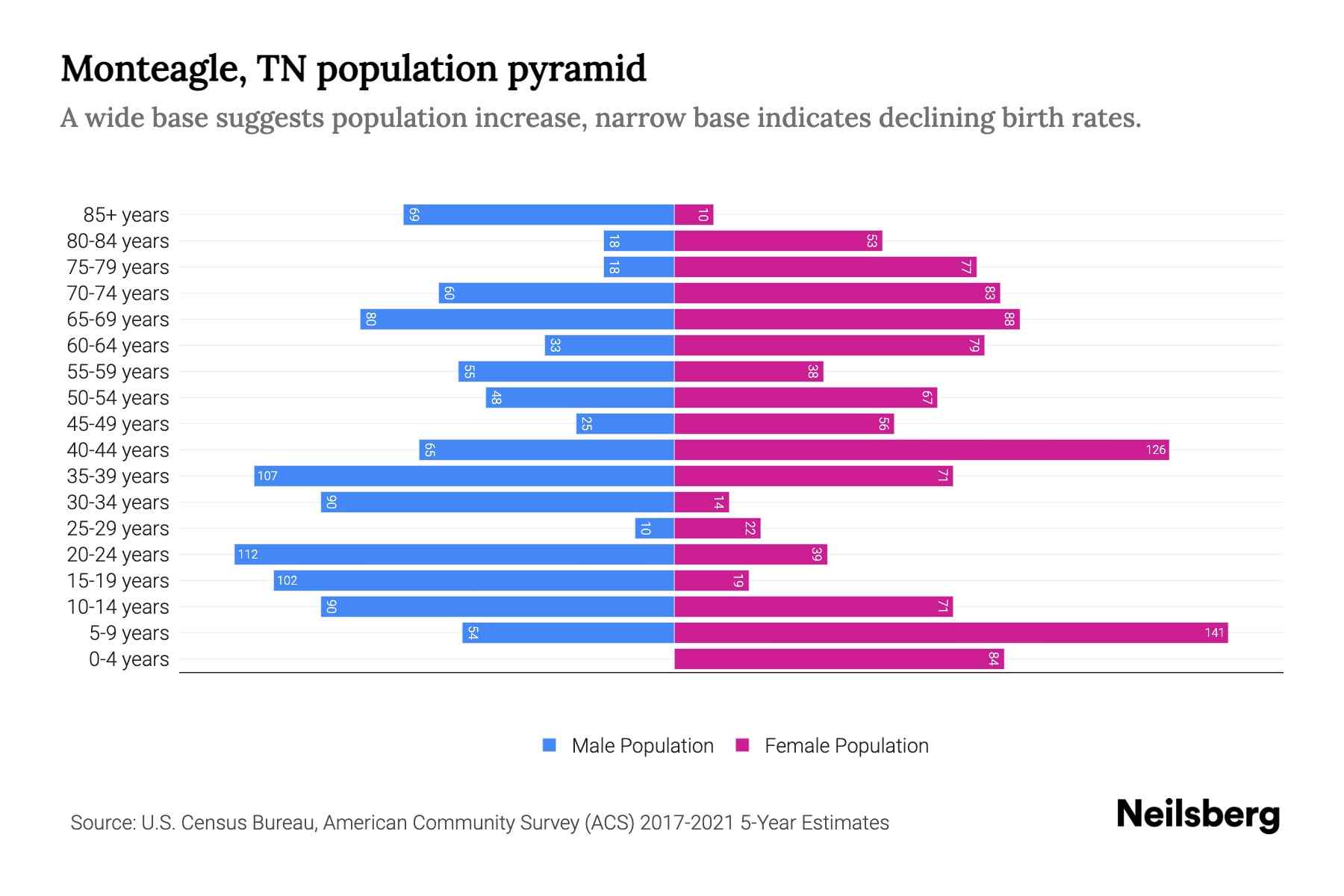 Monteagle, TN Population by Age - 2023 Monteagle, TN Age Demographics ...