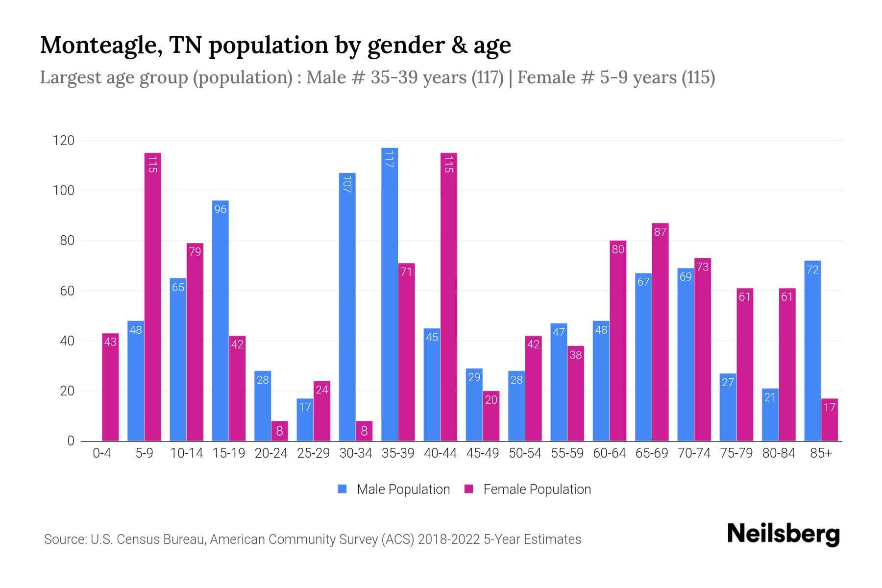Monteagle, TN Population by Gender - 2024 Update | Neilsberg