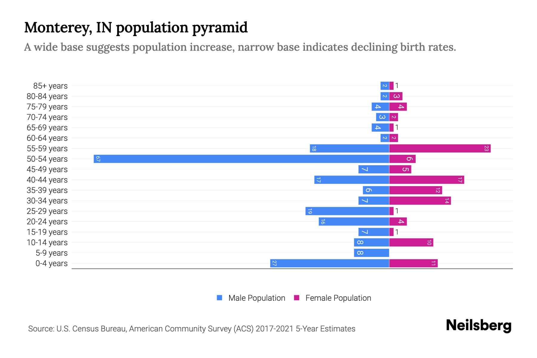 Monterey, IN Population by Age - 2023 Monterey, IN Age Demographics ...