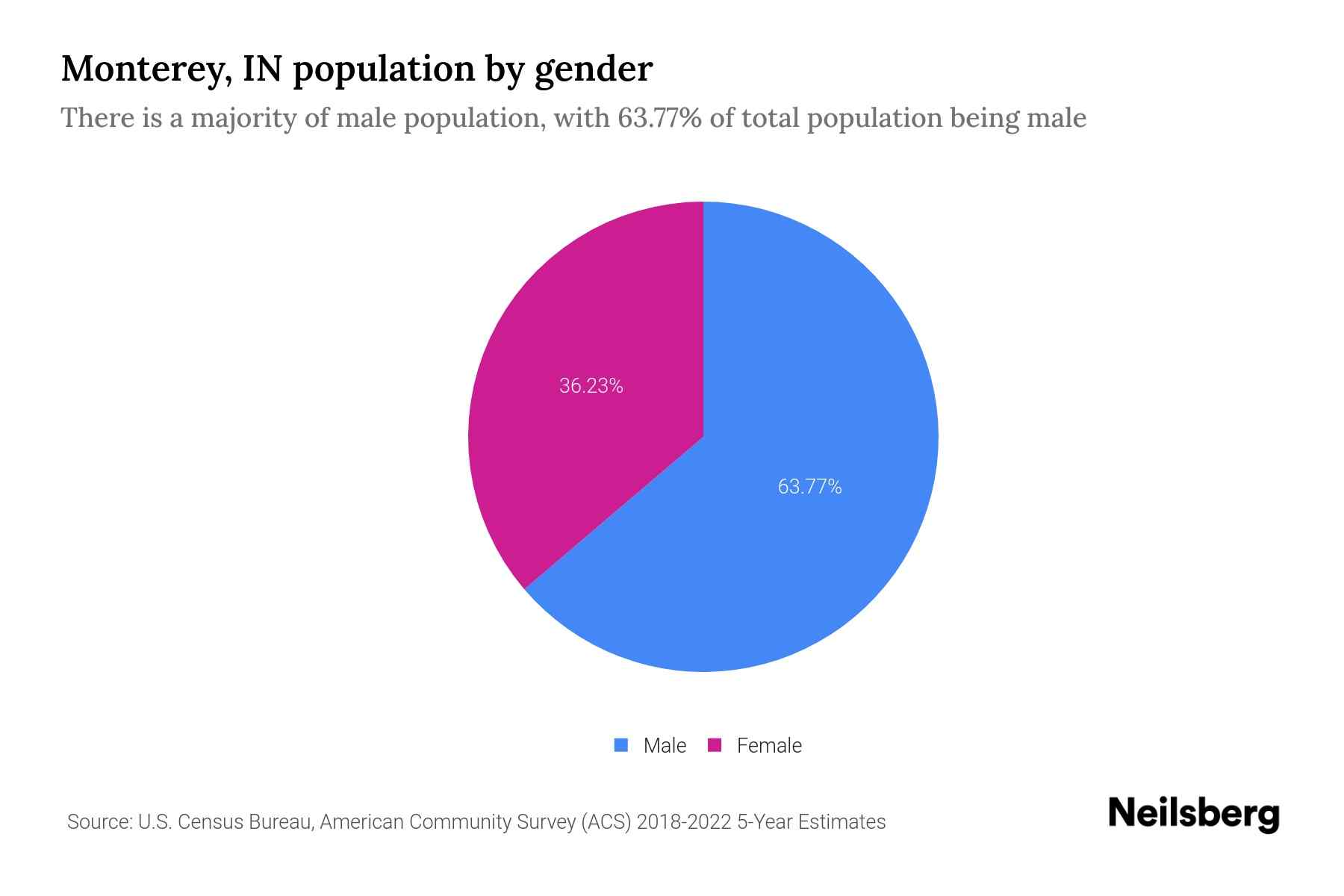 Monterey, IN Population by Gender - 2024 Update | Neilsberg