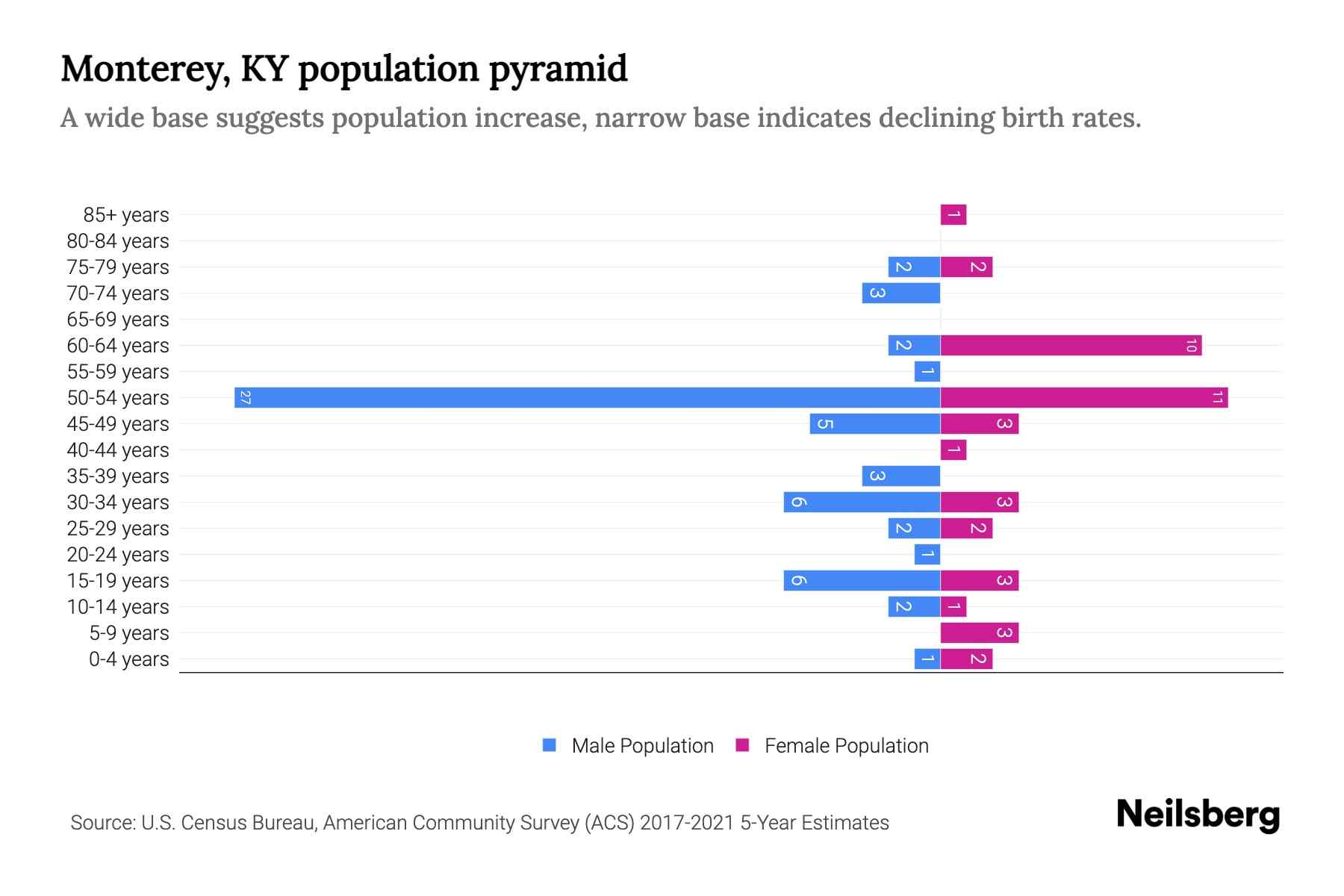 Monterey, KY Population by Age - 2023 Monterey, KY Age Demographics ...