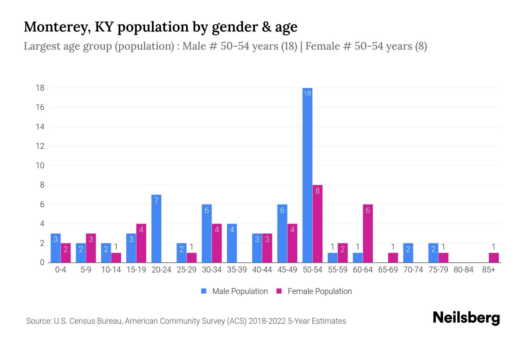Monterey, KY Population by Gender - 2024 Update | Neilsberg