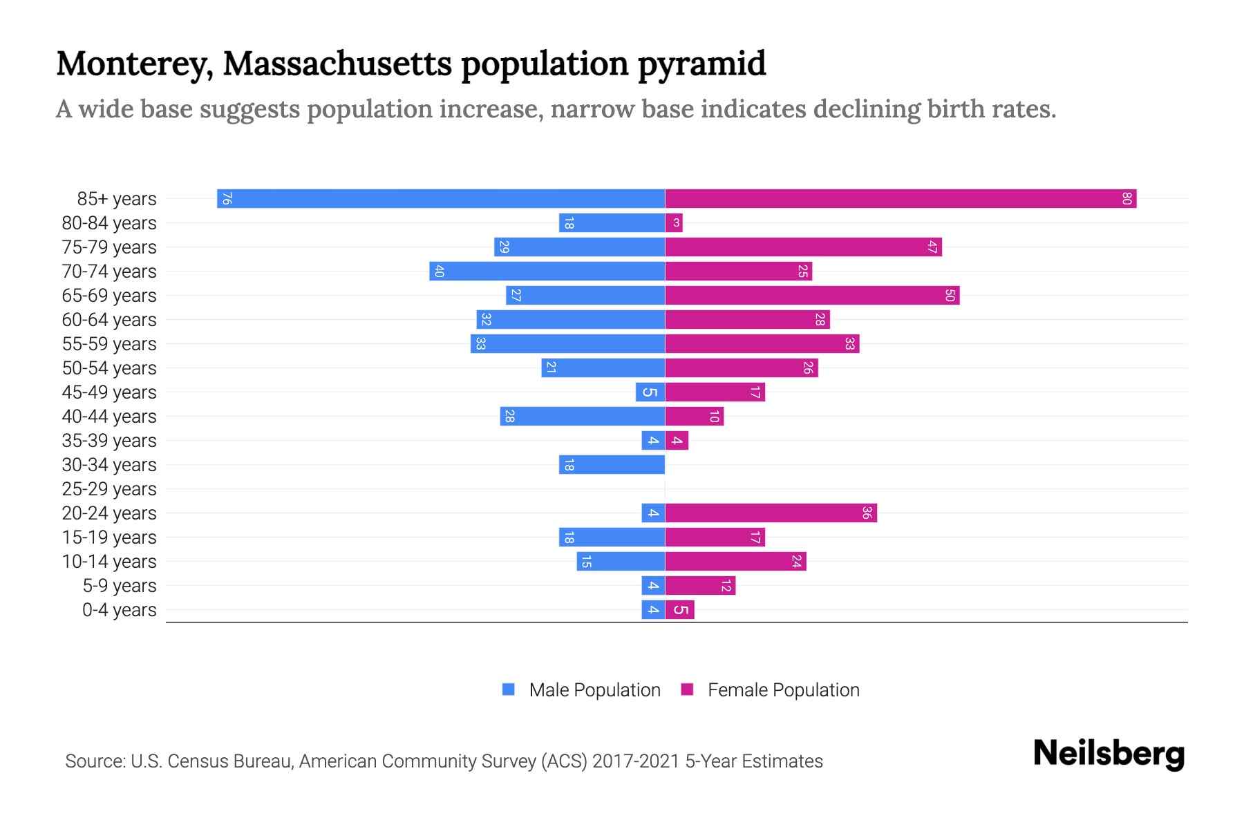 Monterey, Massachusetts Population by Age - 2023 Monterey ...