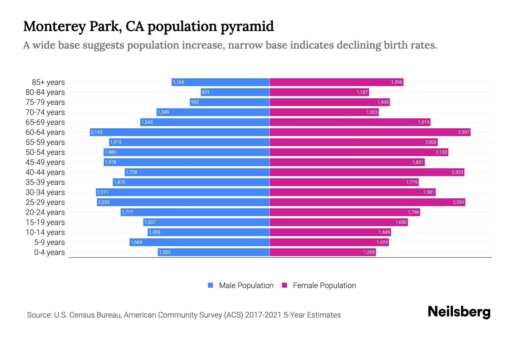 Monterey Park, CA Population by Age - 2023 Monterey Park, CA Age ...