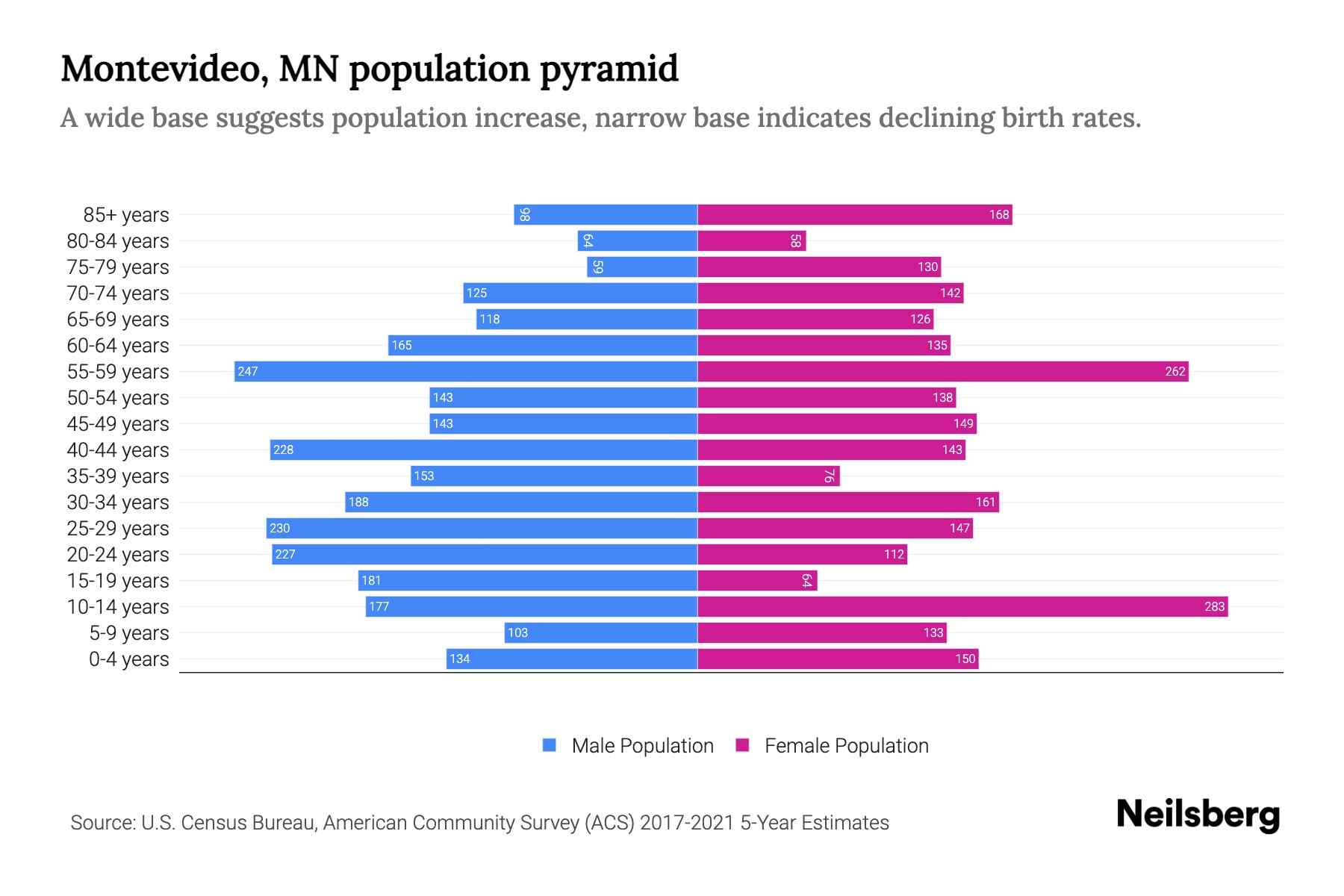 Montevideo, MN Population by Age - 2023 Montevideo, MN Age Demographics ...