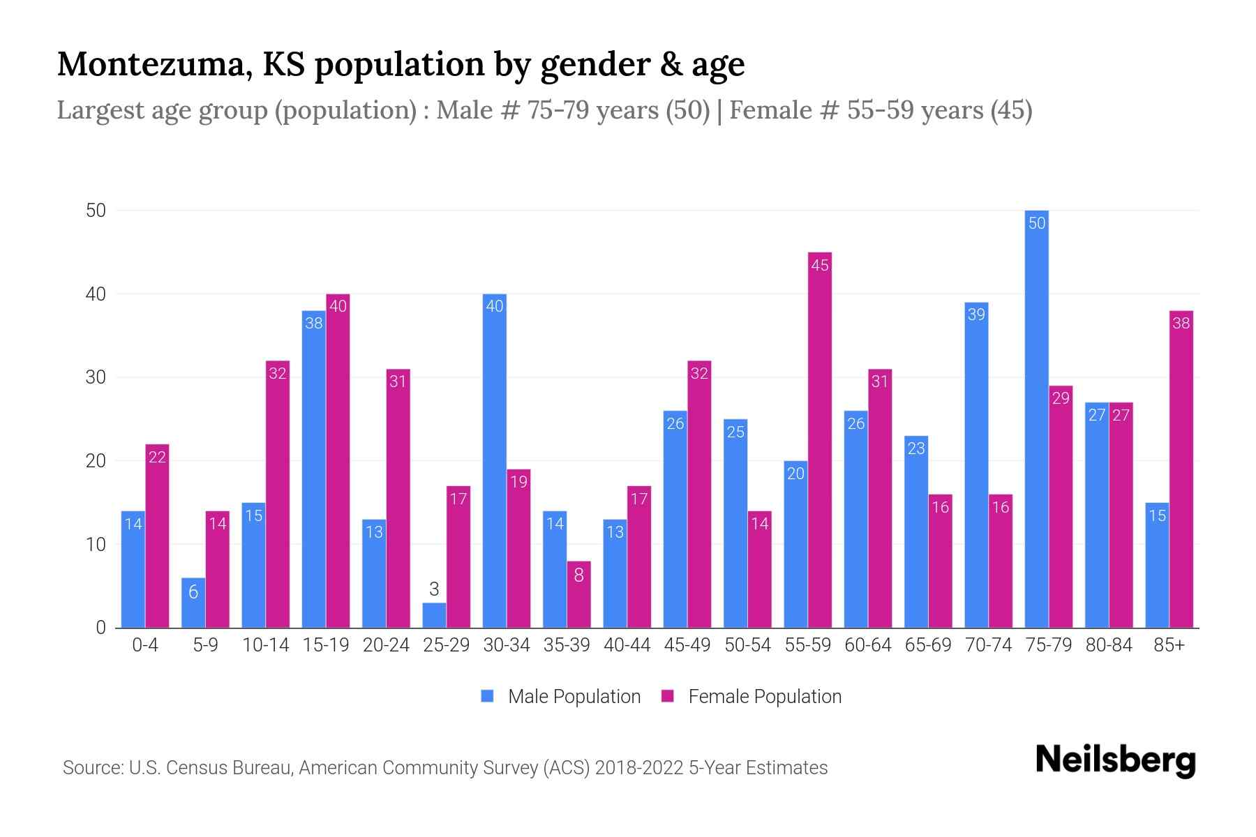 Montezuma, KS Population by Gender - 2024 Update | Neilsberg