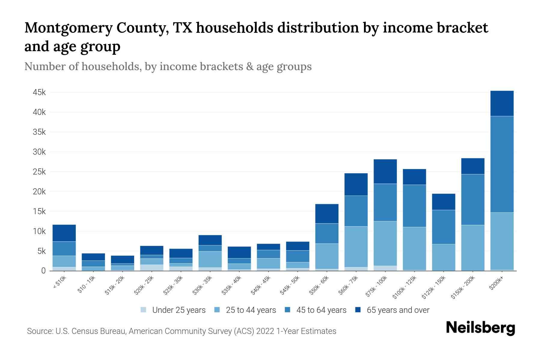 Montgomery County, TX Median Household Income By Age - 2024 Update | Neilsberg