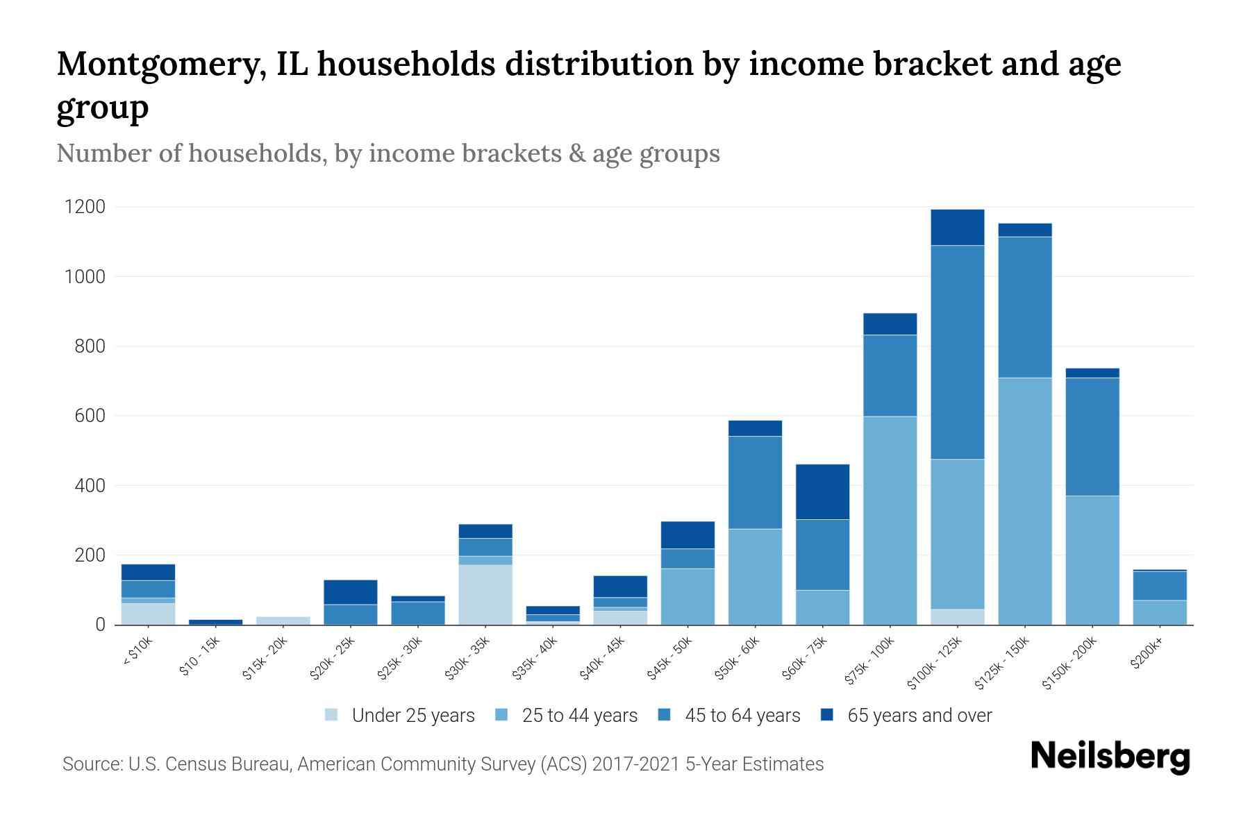 Montgomery, IL Median Household Income By Age - 2024 Update | Neilsberg