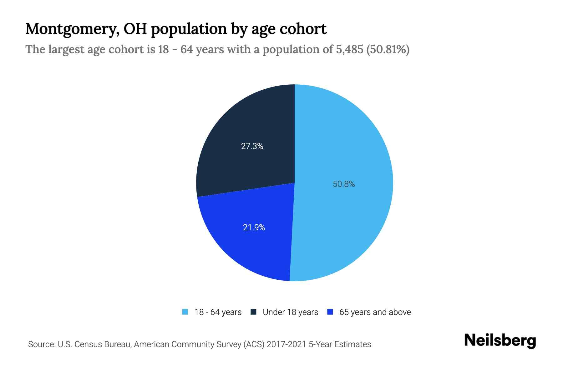 Montgomery, OH Population by Age - 2023 Montgomery, OH Age Demographics | Neilsberg
