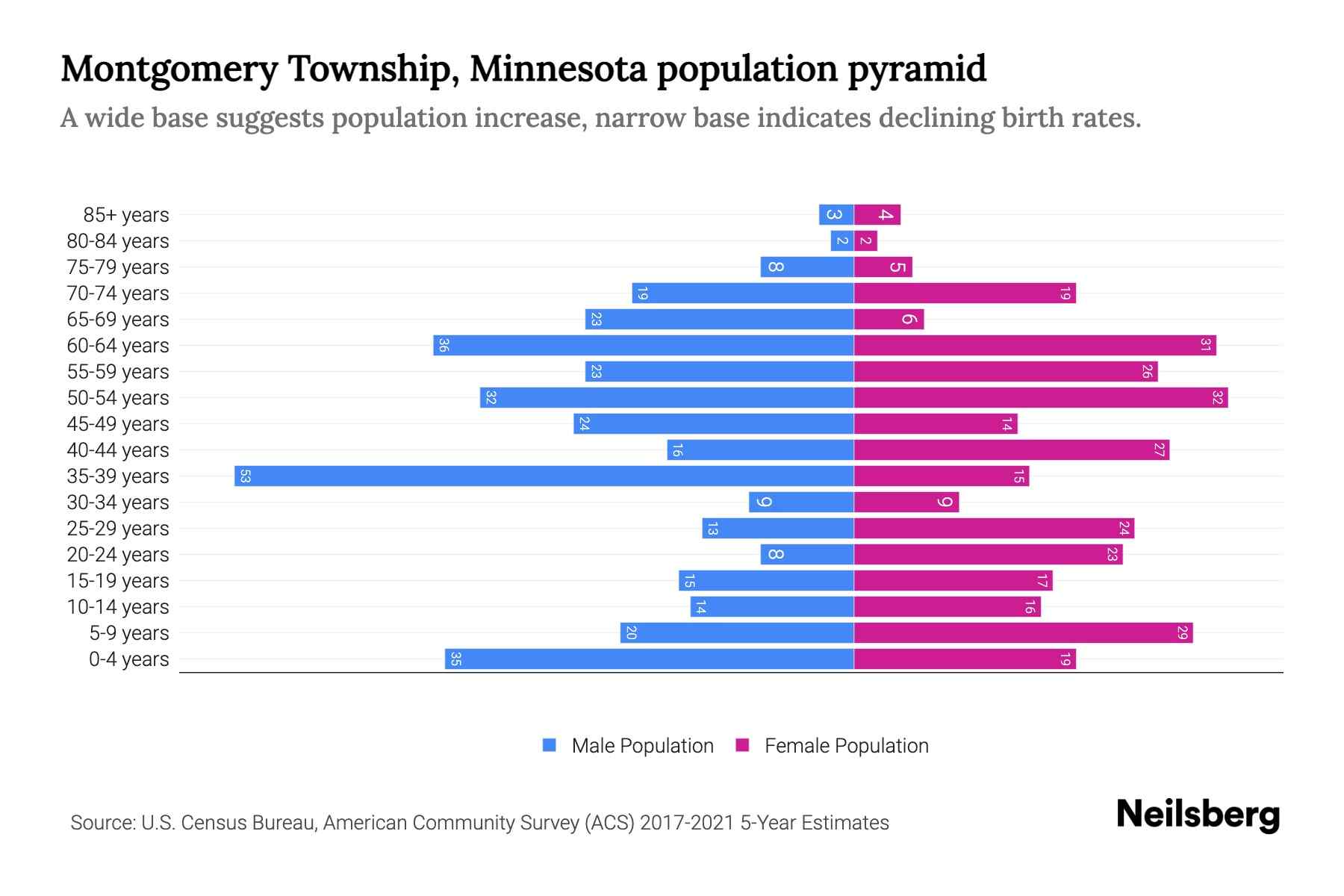 Montgomery Township, Minnesota Population by Age - 2023 Montgomery ...