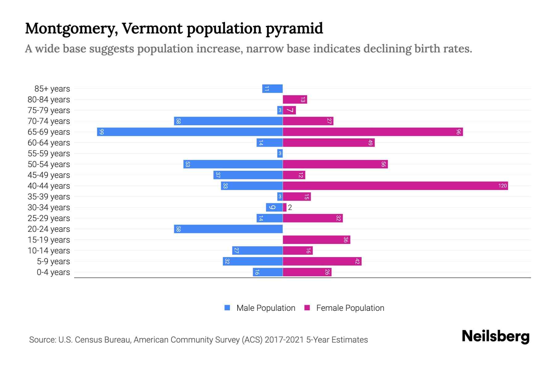 Montgomery, Vermont Population by Age - 2023 Montgomery, Vermont Age ...