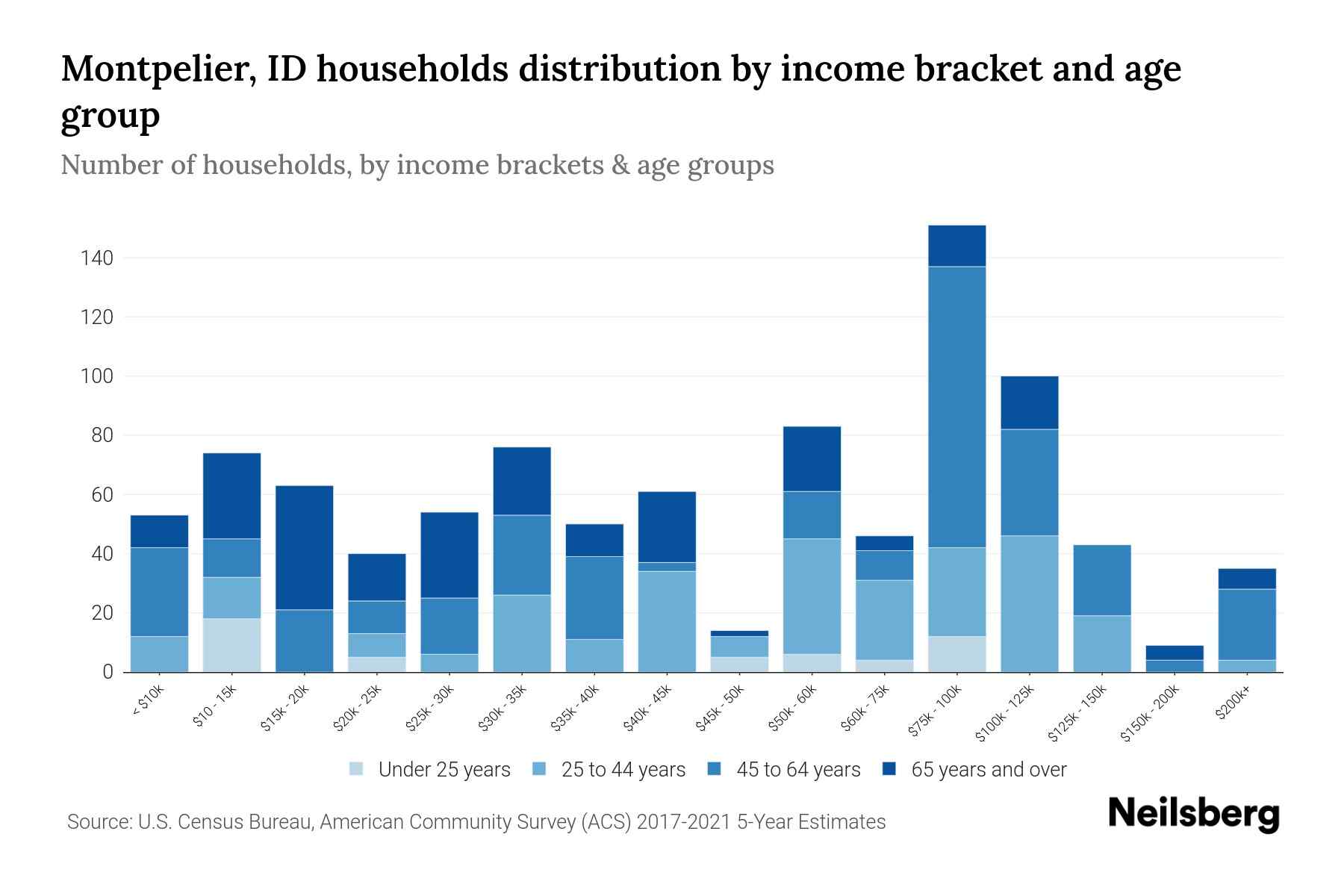 Montpelier, ID Median Household Income By Age - 2023 | Neilsberg
