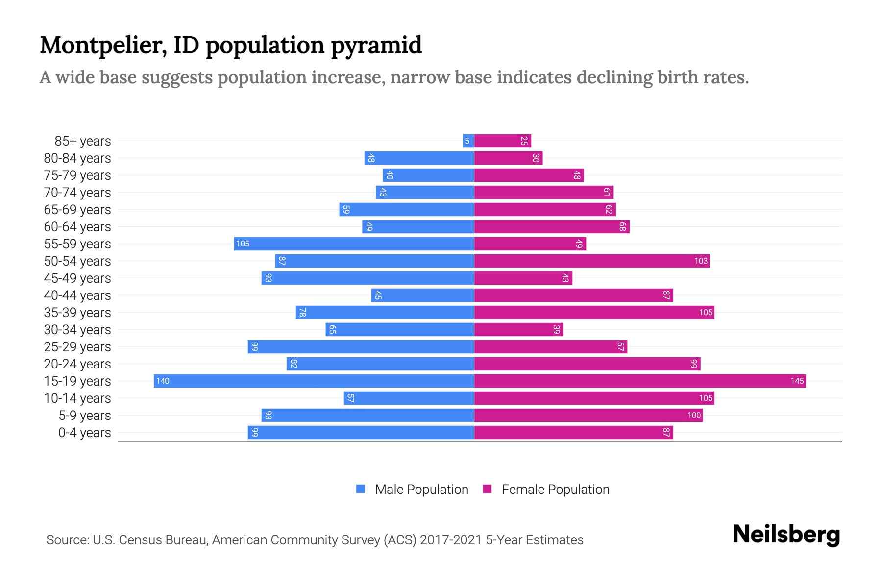 Montpelier, ID Population by Age - 2023 Montpelier, ID Age Demographics | Neilsberg