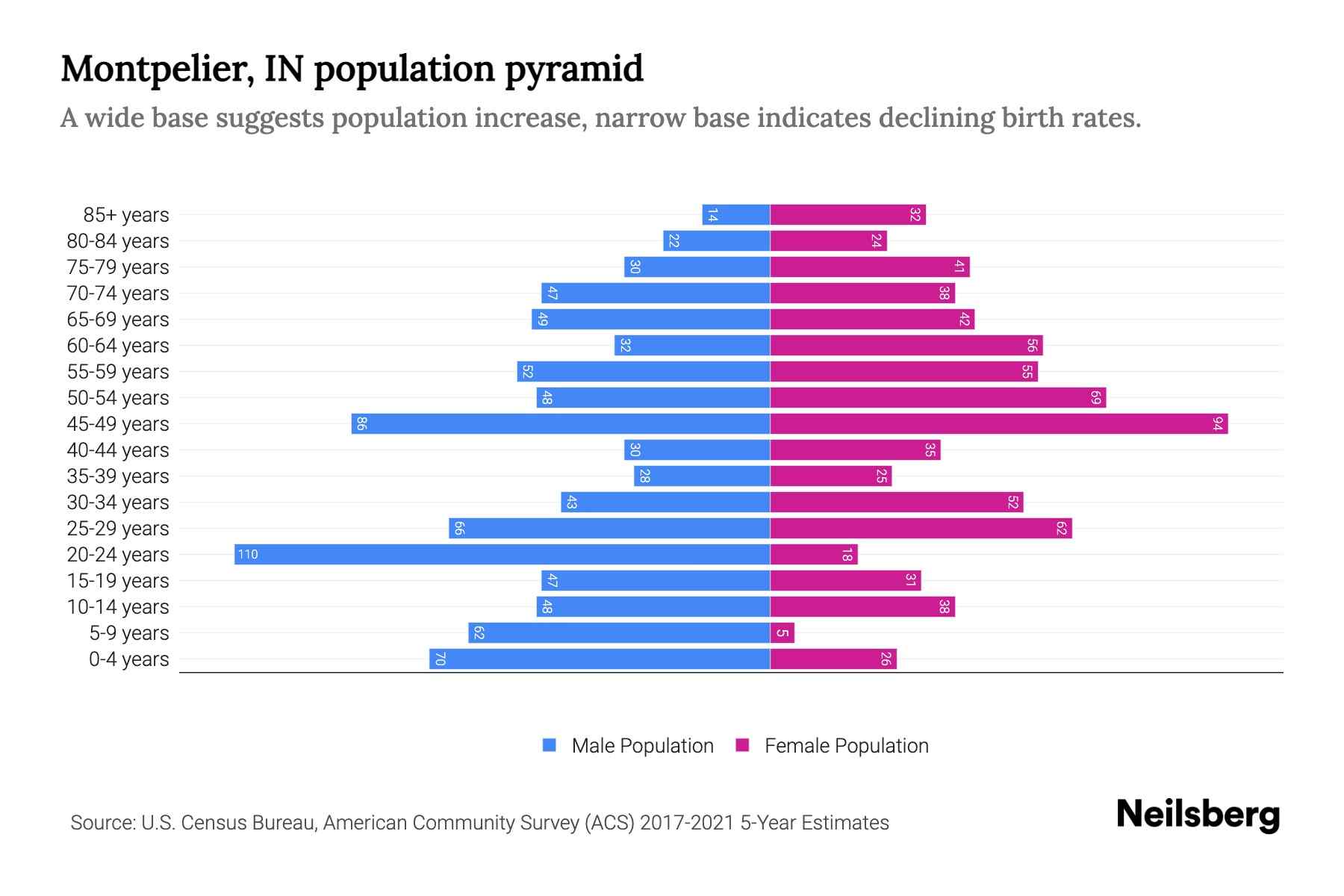 Montpelier, IN Population by Age - 2023 Montpelier, IN Age Demographics ...